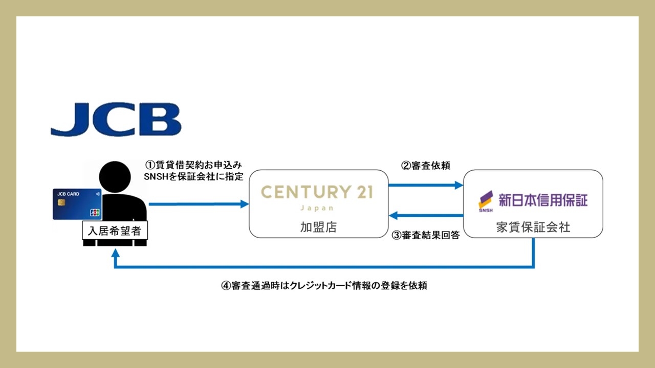 クレジットカード決済で家賃支払いの仕組みが変わる | NCB Library 金融・決済の ”なぜ?!” が見える