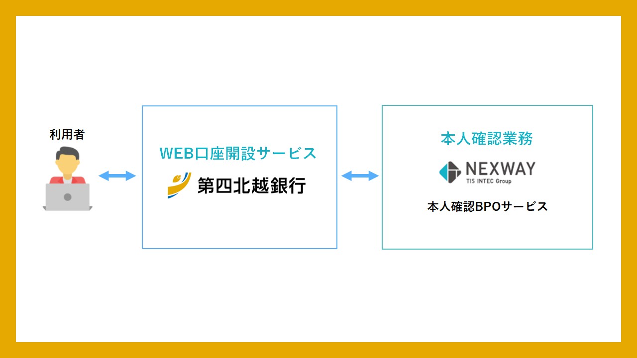 本人確認BPOサービスで金融業界の課題解決を支援 | NCB Library 金融・決済の ”なぜ?!” が見える