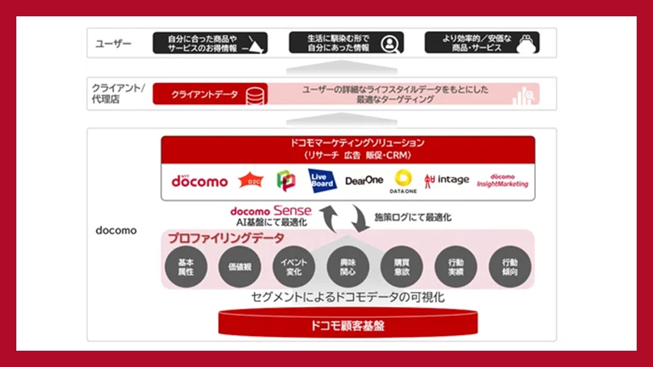 1億規模の大規模データ活用でマーケティングDXを加速 | NCB Library 金融・決済の ”なぜ?!” が見える