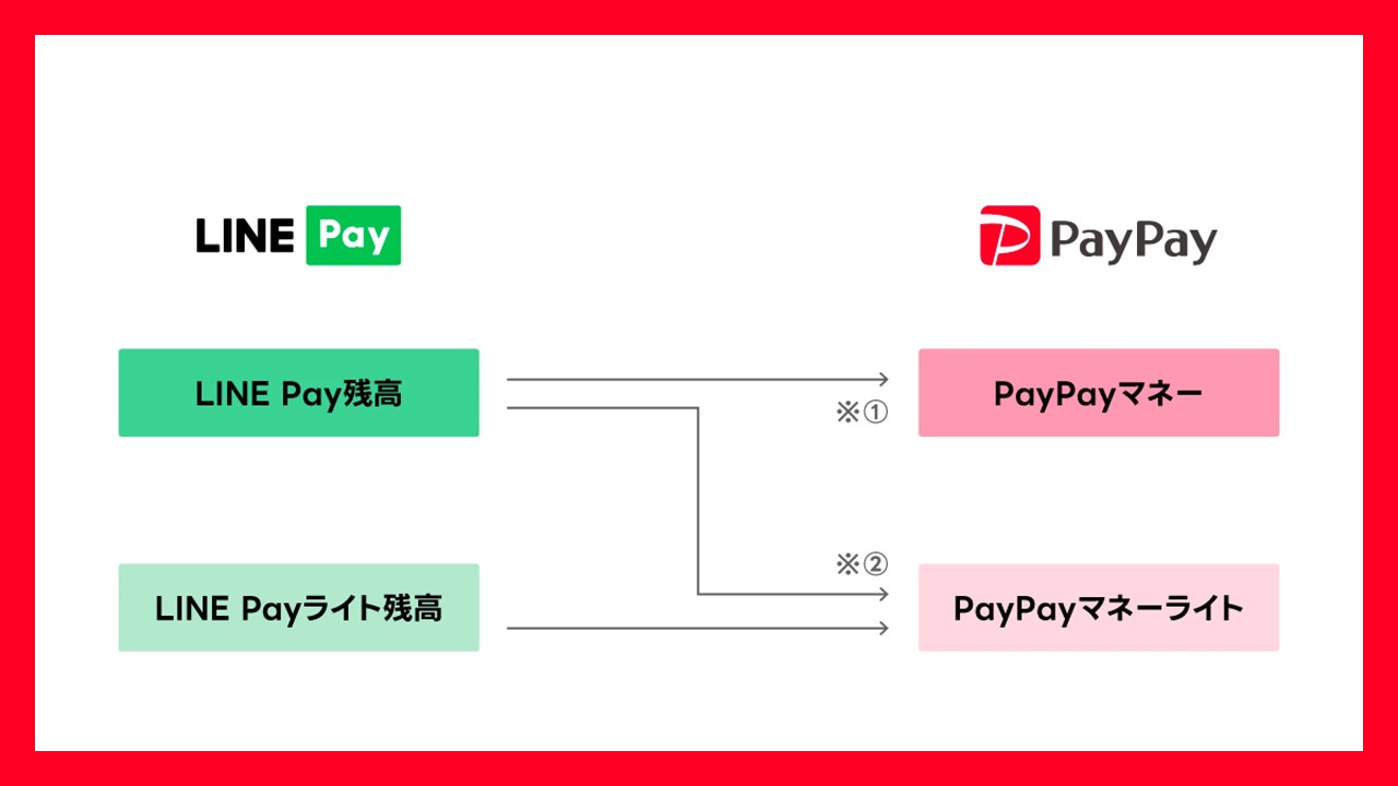 LINE PayからPayPayへの残高移行が可能へ | NCB Library 金融・決済の ”なぜ?!” が見える