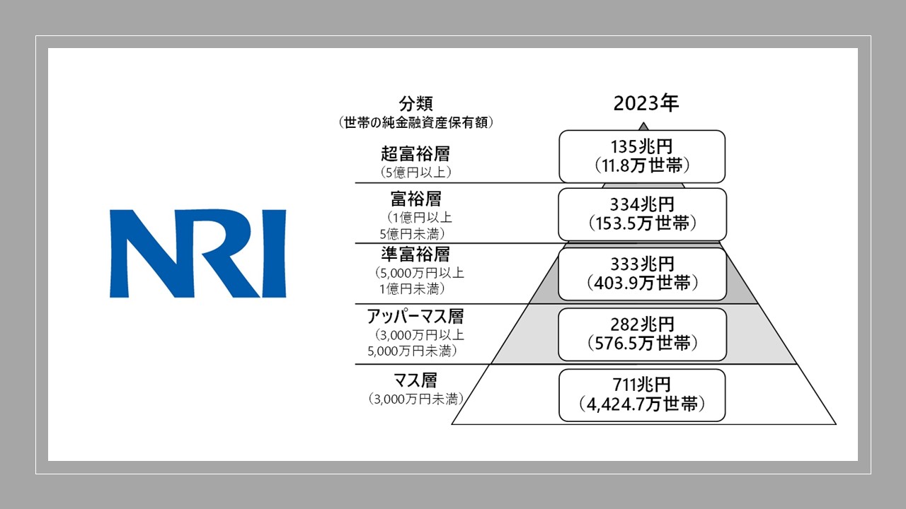 日本の富裕層は増加傾向・資産規模も拡大、NRI調査より | NCB Library 金融・決済の ”なぜ?!” が見える