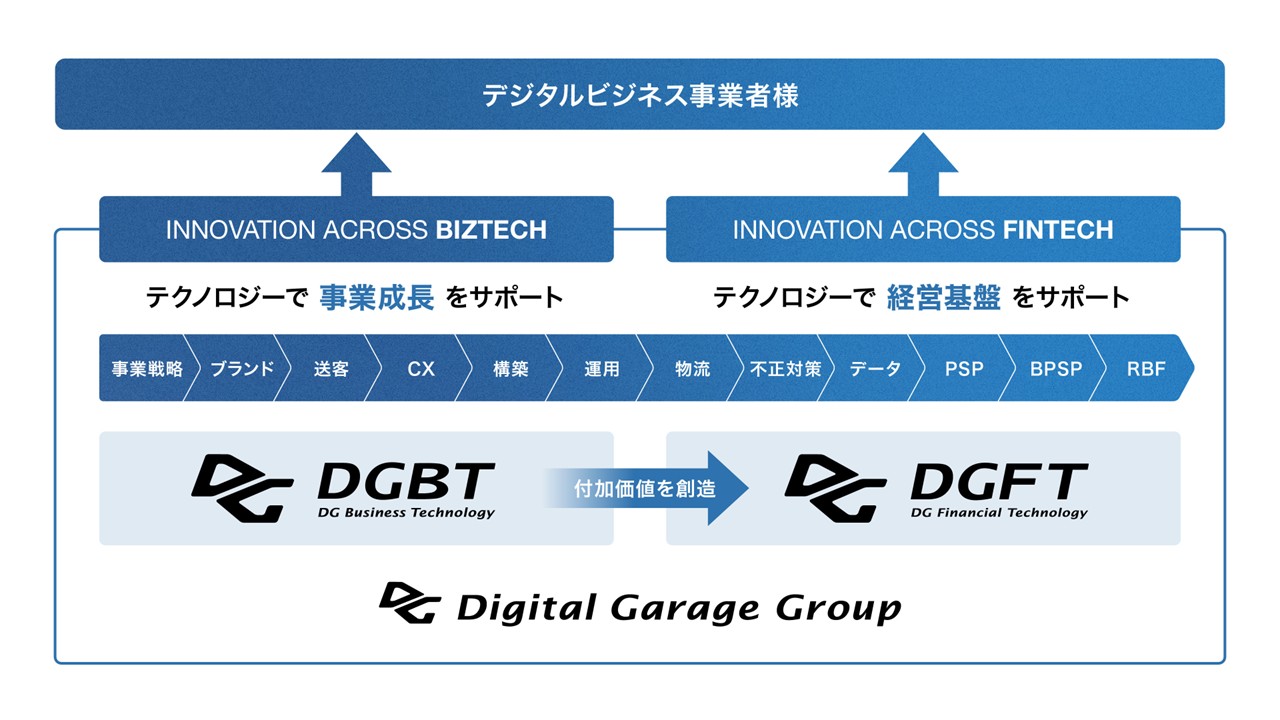 DXビジネスを総合支援する新会社が始動 | NCB Library 金融・決済の ”なぜ?!” が見える