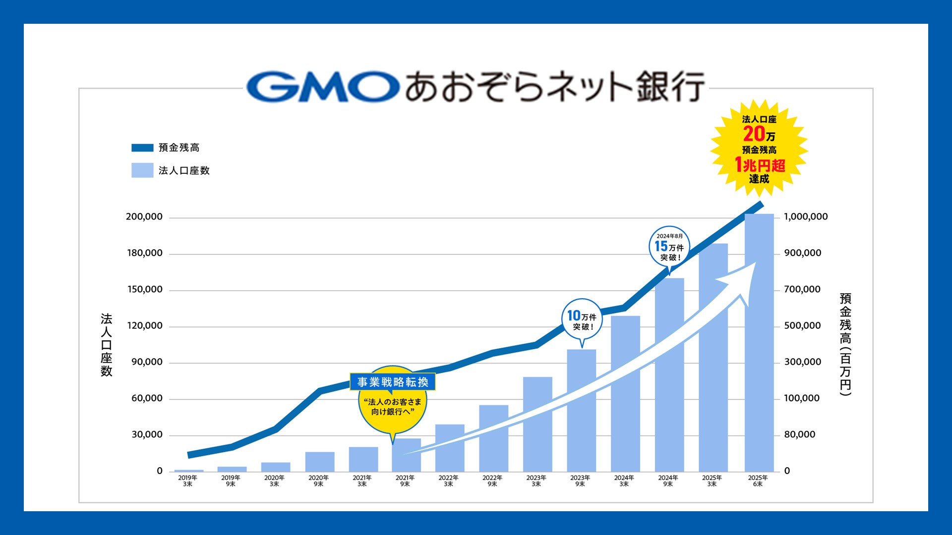 法人口座20万突破が示す銀行進化の本質 | NCB Library 金融・決済の ”なぜ?!” が見える