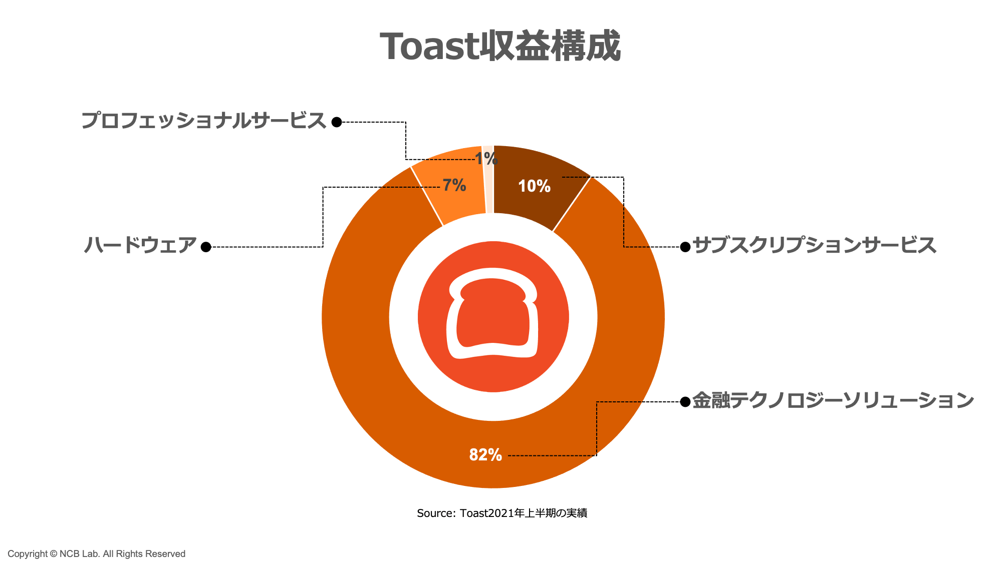 #4【超熟】飲食特化のmPOSでSquareに挑むToast | NCB Library 金融・決済の ”なぜ?!” が見える