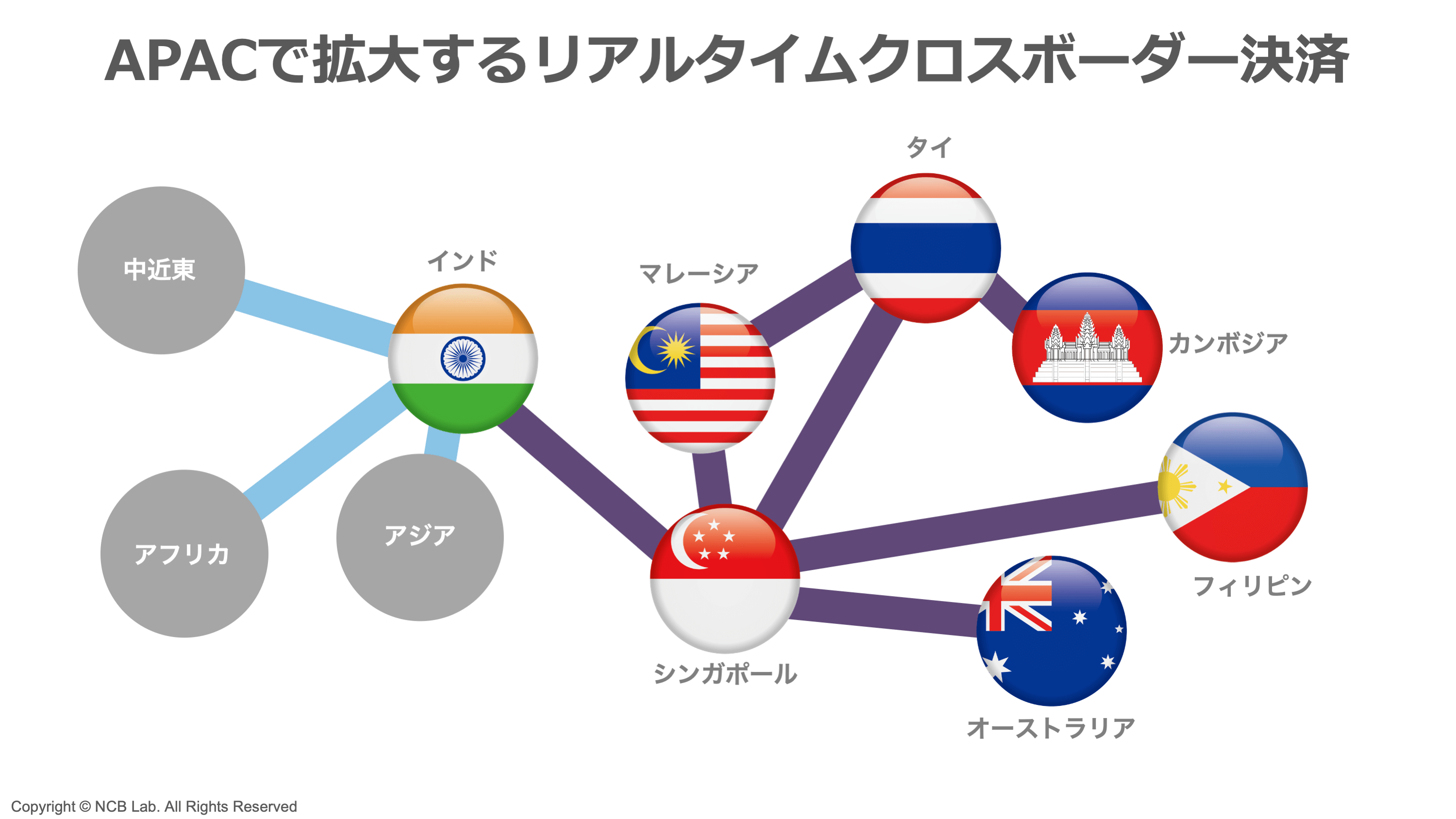 #2【低燃費】別名、決済版ダイエットA2Aはムダを削ぎ落とす | NCB Library 金融・決済の ”なぜ?!” が見える