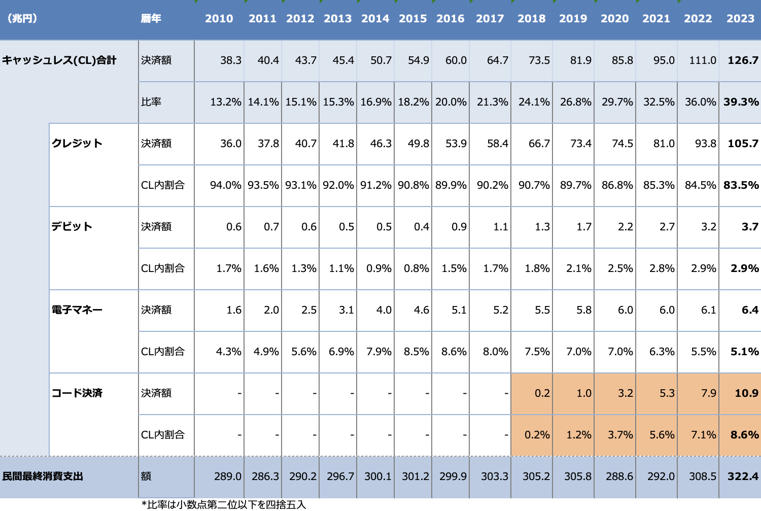 国内キャッシュレス決済比率『39.3%』からみえるもの | NCB Library 金融・決済の ”なぜ?!” が見える