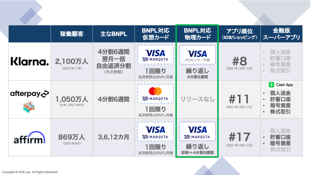 【#FBML】BNPLの勢力図 | NCB Library 金融・決済の ”なぜ?!” が見える