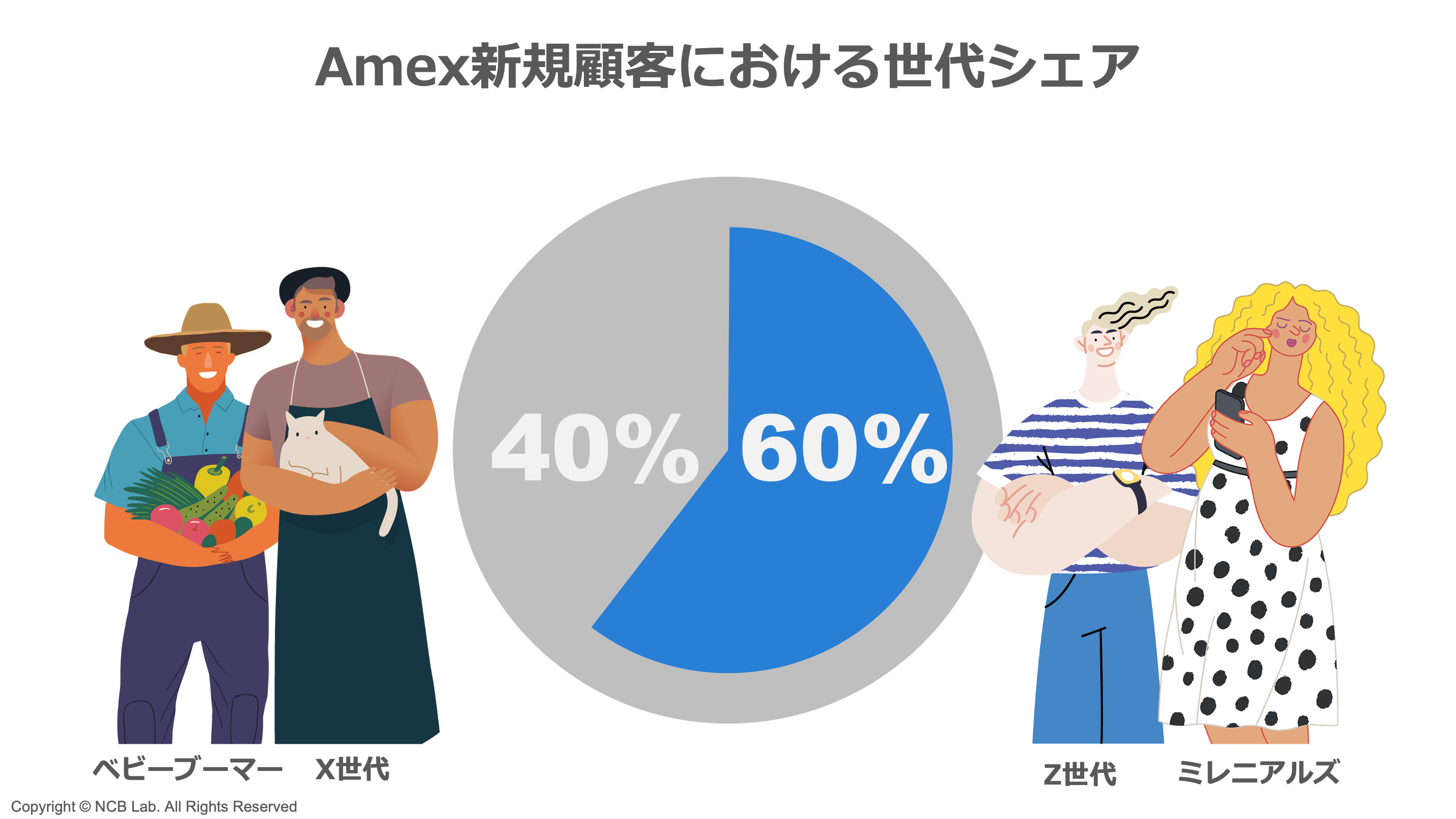 #1【大転換】あのAmexがZ世代とミレニアルズを攻める理由 | NCB Library 金融・決済の ”なぜ?!” が見える