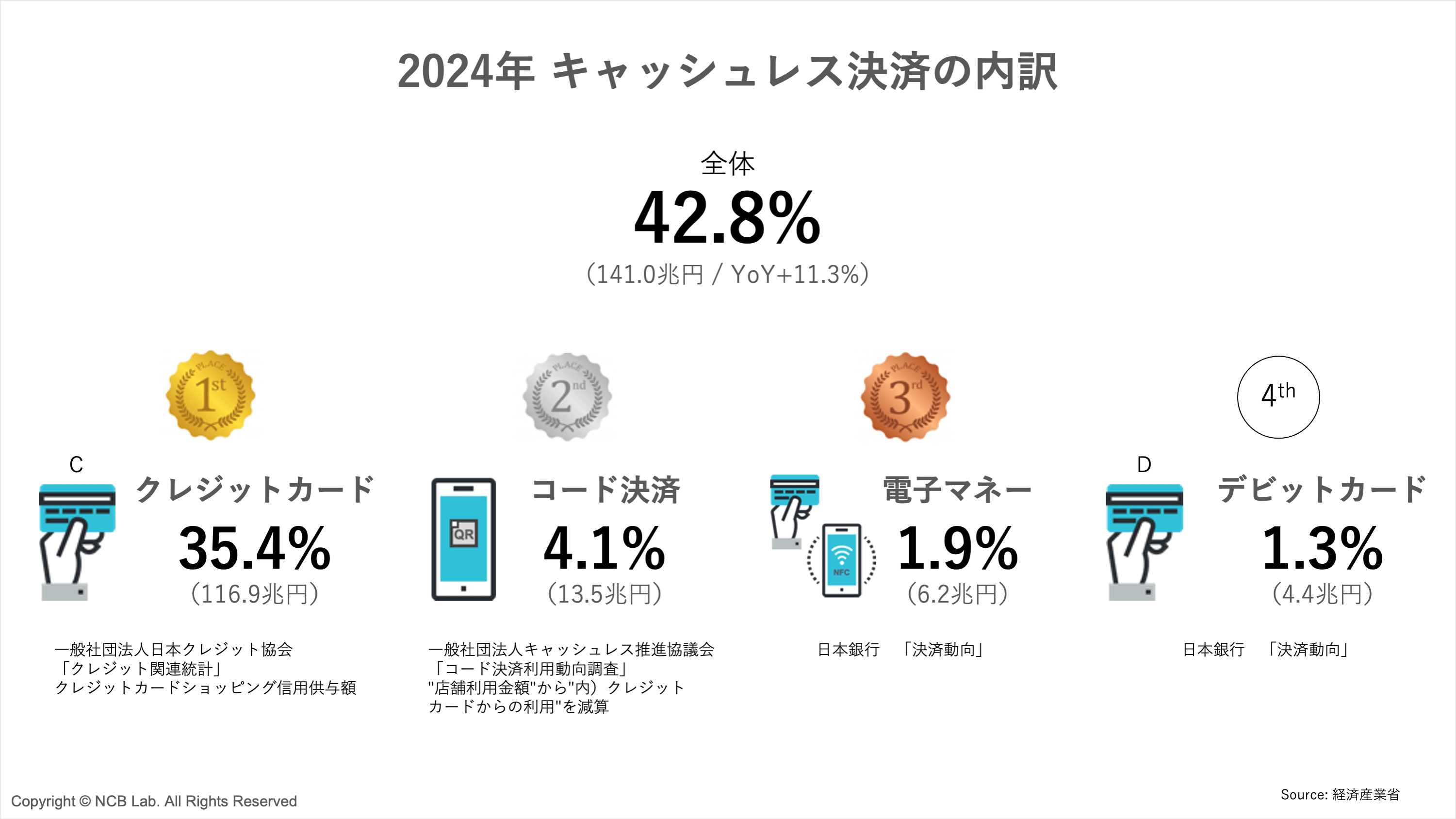 #1 【新展開】決済の常識を覆す「脱カード化」のパラダイムシフト | NCB Library 金融・決済の ”なぜ?!” が見える