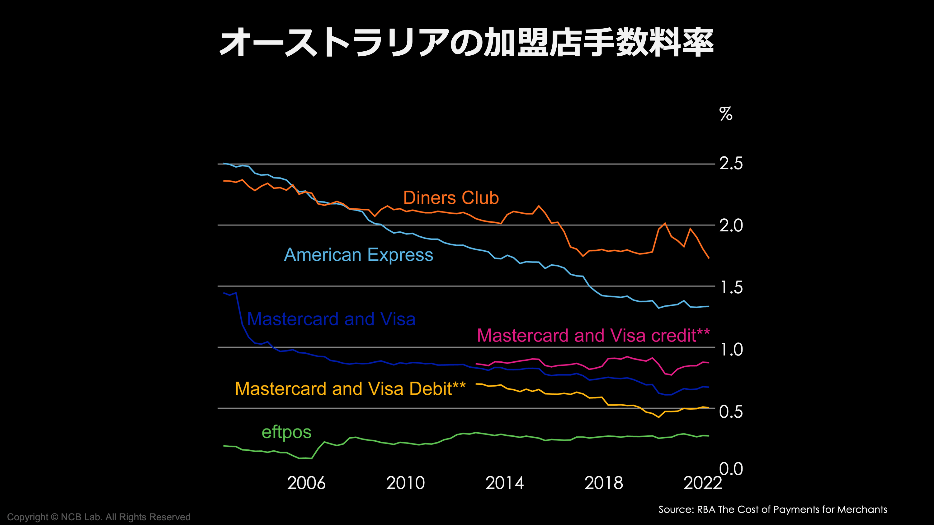 #3 既得権益を捨てる勇気はあるか【手数料低減+BaaS台頭】 | NCB Library 金融・決済の ”なぜ?!” が見える