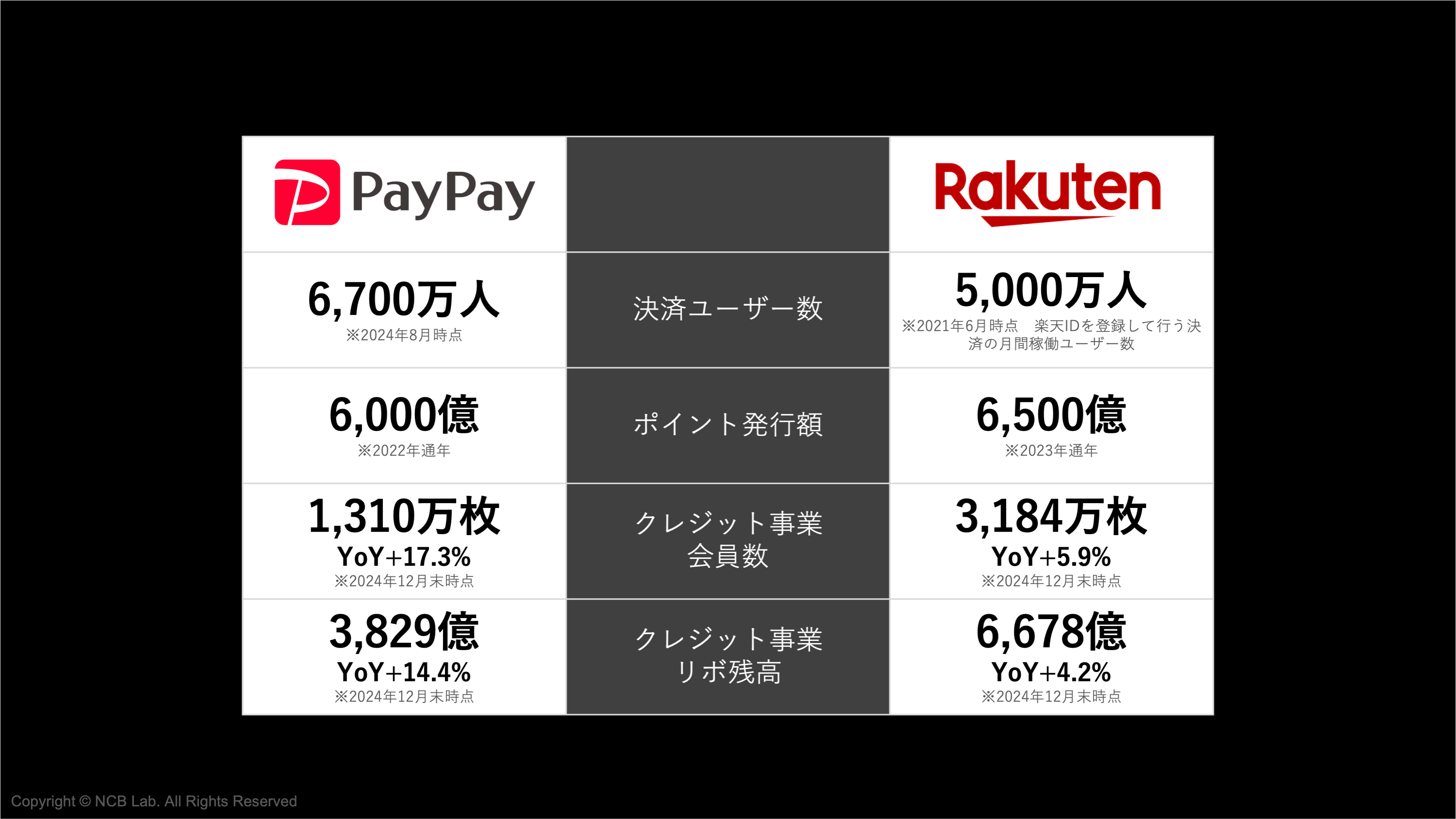 #3 【対抗馬】金融経済圏の総合力で打倒PayPayを狙う楽天・ドコモ | NCB Library 金融・決済の ”なぜ?!” が見える