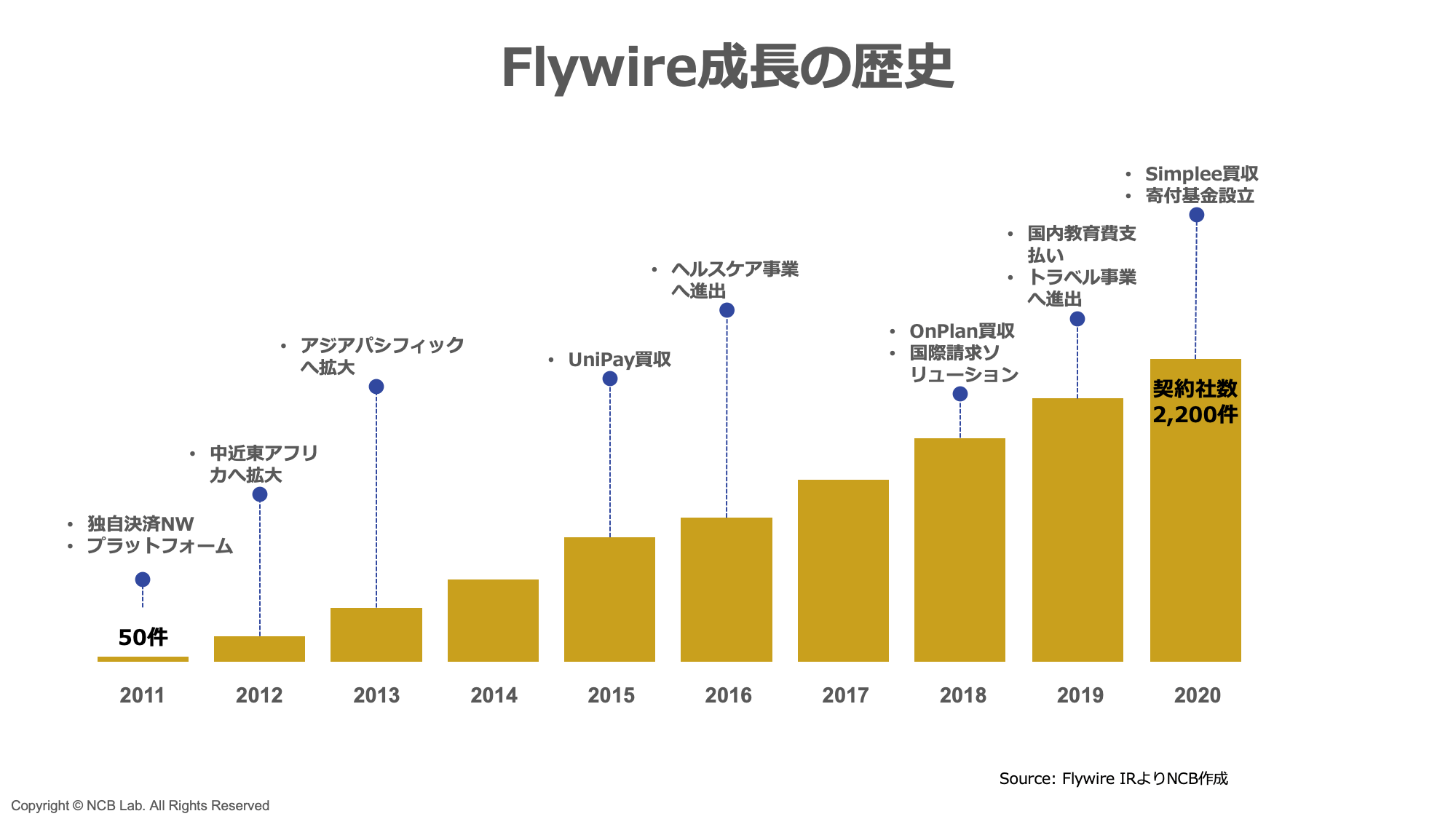 #3【突破】授業料納付から風穴を空けたFlywire | NCB Library 金融・決済の ”なぜ?!” が見える