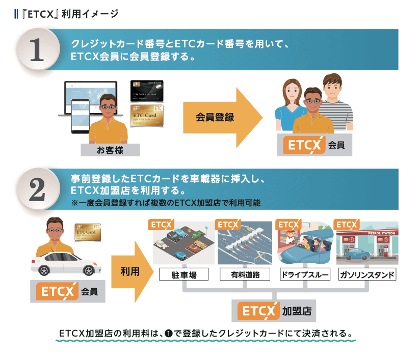 ETCソリューションズ、高速道路にてタッチレス決済 「ETCX」を開始 | NCB Library 金融・決済の ”なぜ?!” が見える