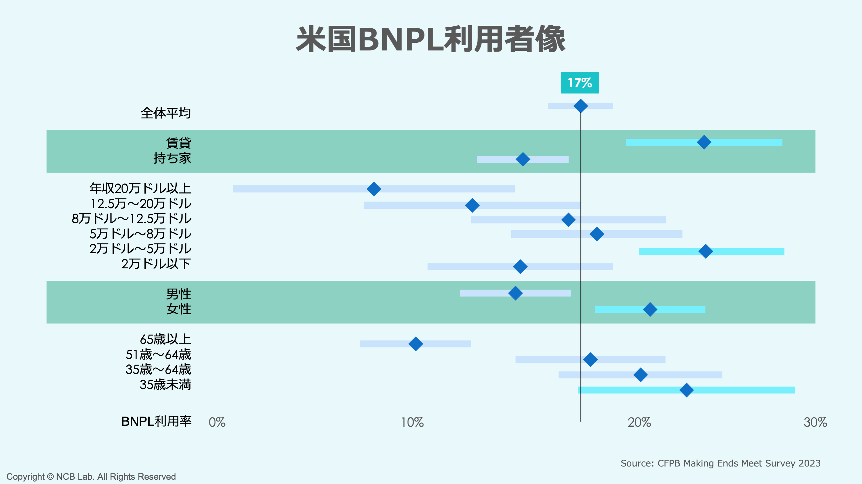 #3【実態】米国の若者がBNPLを使う本当の理由 | NCB Library 金融・決済の ”なぜ?!” が見える