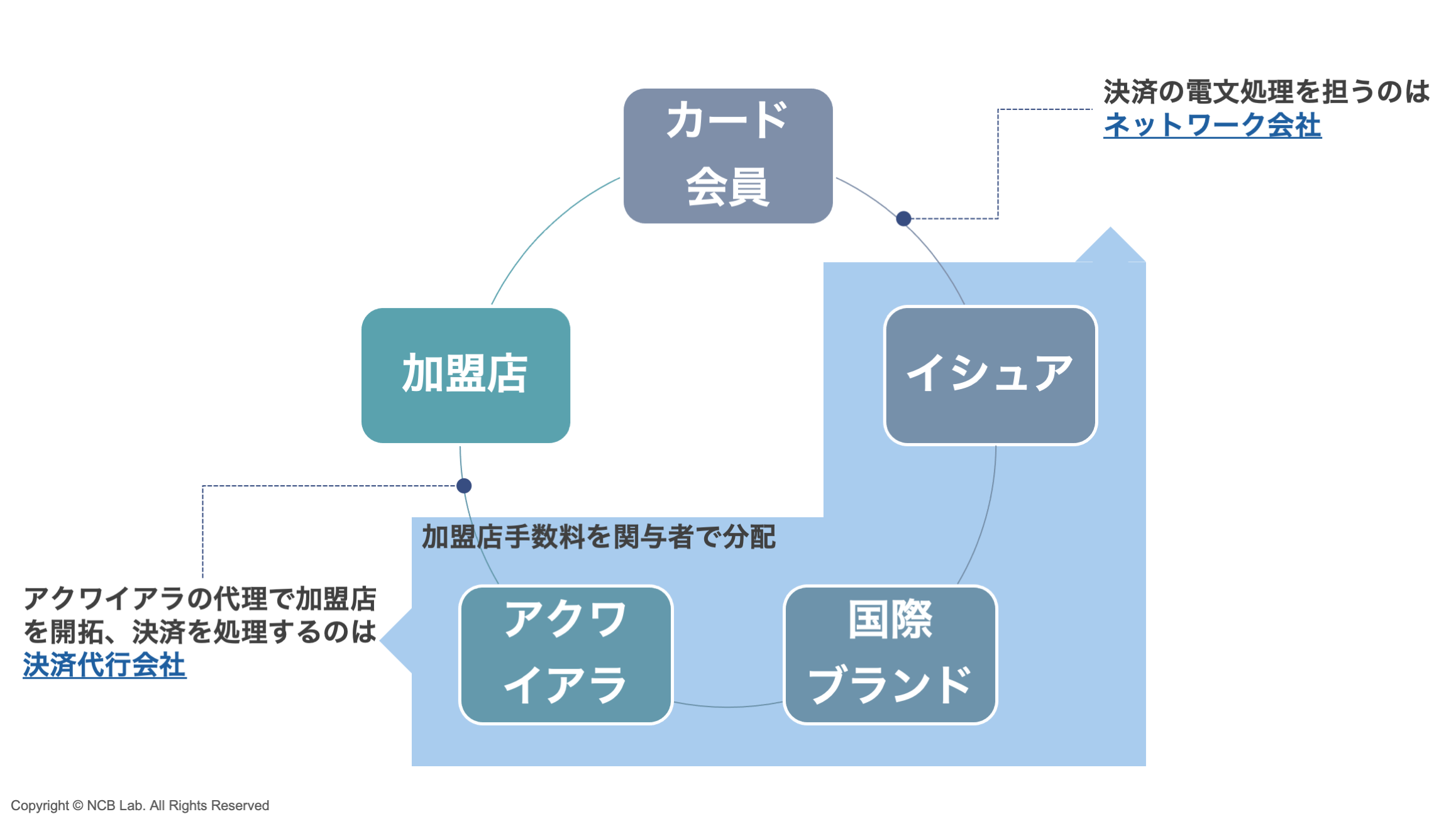 【#FBML】Marqeta | NCB Library 金融・決済の ”なぜ?!” が見える