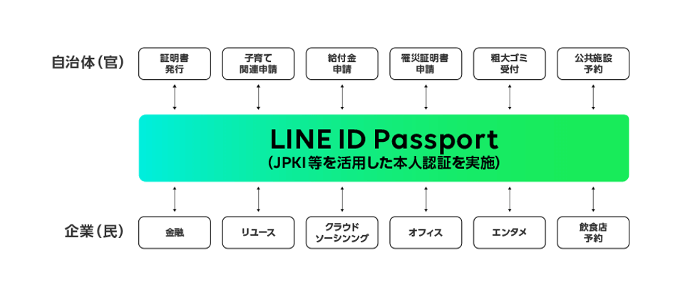 LINEでの行政手続きにおいて、マイナンバーカードを用いた 公的個人認証サービス（JPKI）対応を可能に | NCB Library 金融・決済の ”なぜ?!” が見える