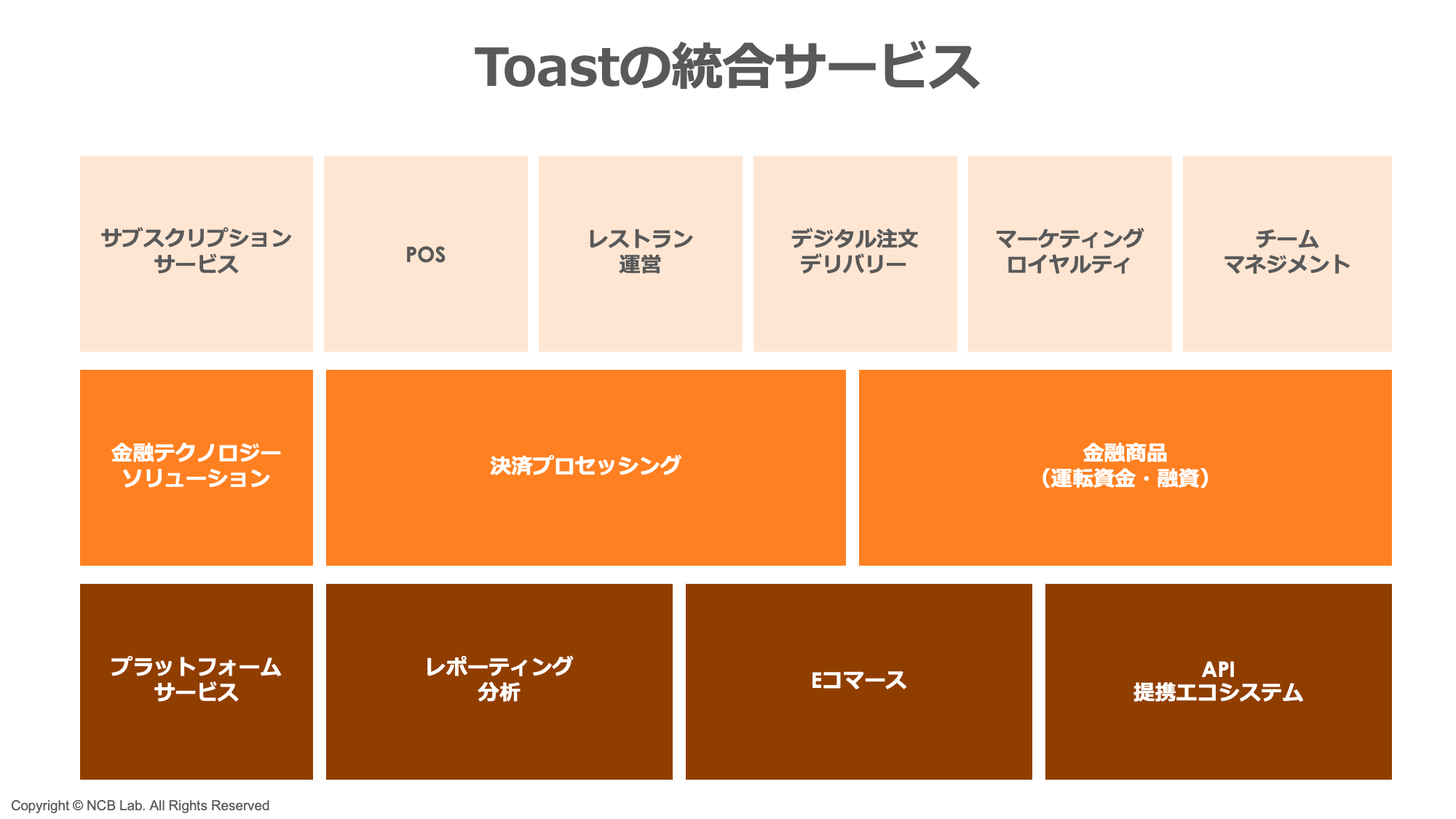 #4【超熟】飲食特化のmPOSでSquareに挑むToast | NCB Library 金融・決済の ”なぜ?!” が見える