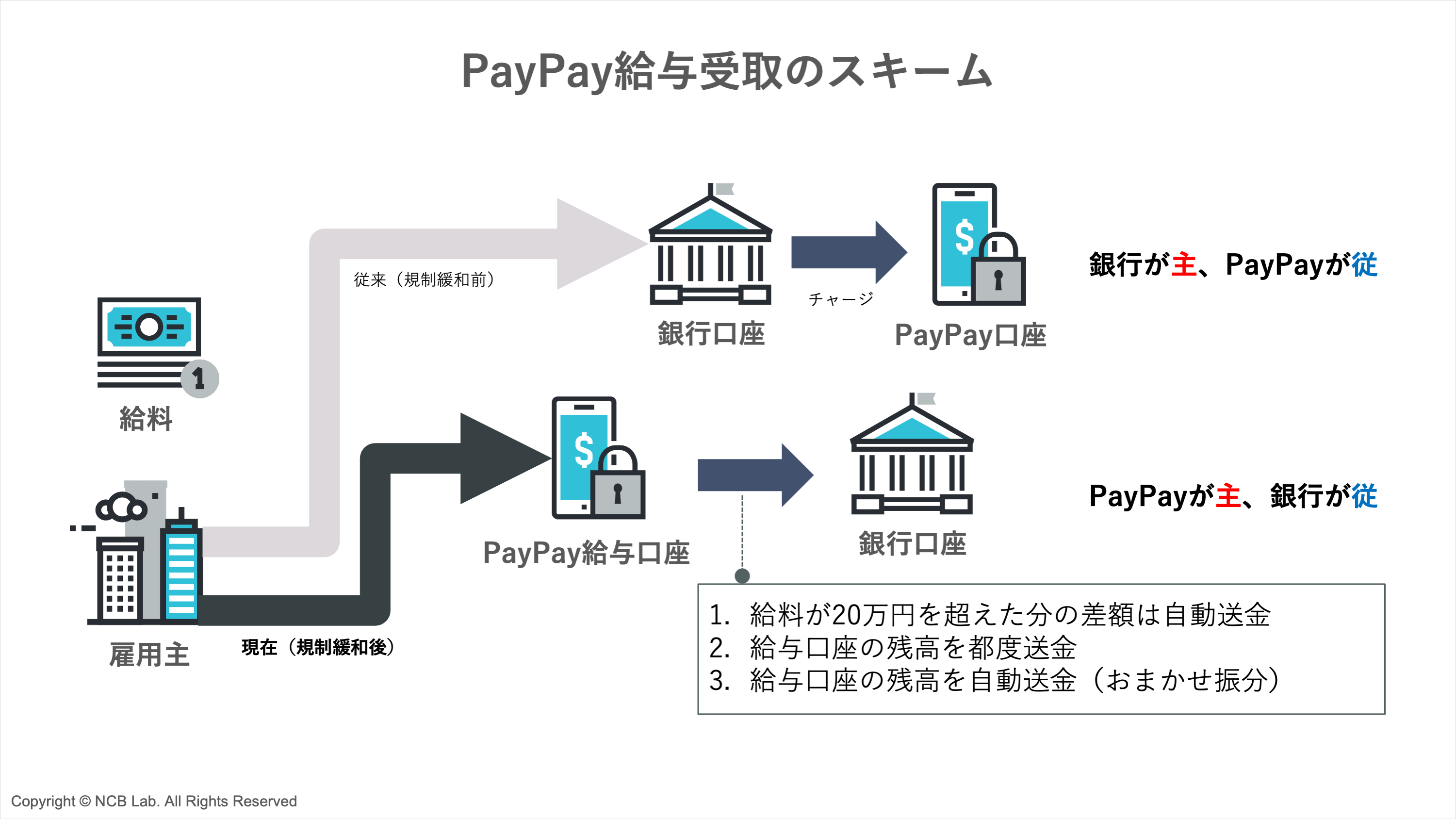 #2 【徹底解剖】クレジット業界の制圧を目論むPayPayの決済戦略 | NCB Library 金融・決済の ”なぜ?!” が見える