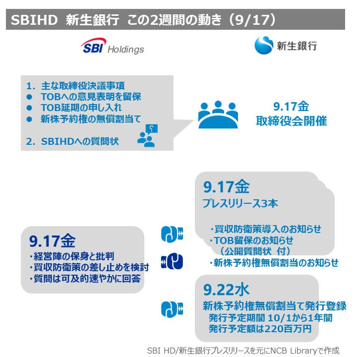 SBI、新生銀行TOB 第2ラウンド | NCB Library 金融・決済の ”なぜ?!” が見える