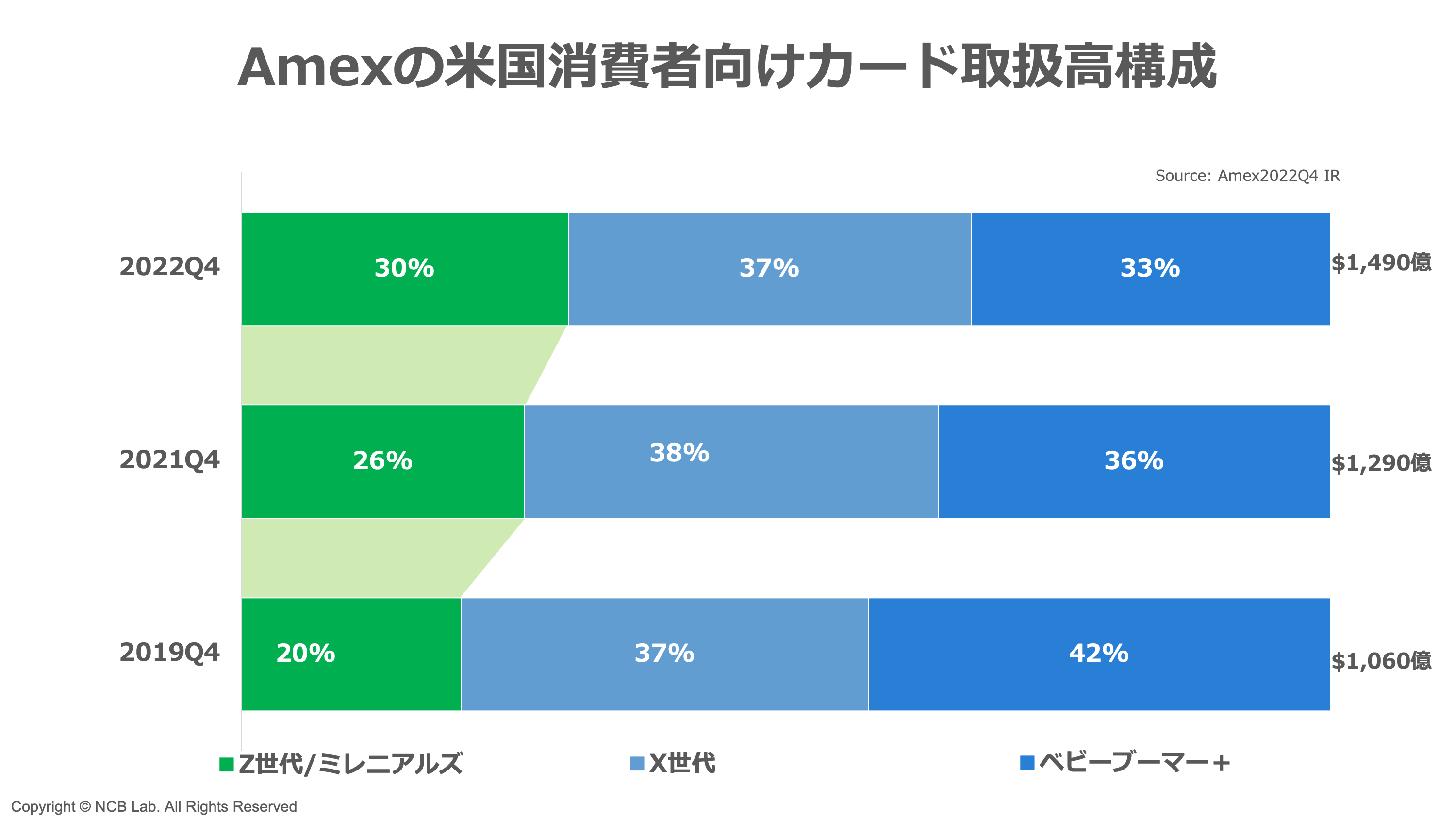 #1【大転換】あのAmexがZ世代とミレニアルズを攻める理由 | NCB Library 金融・決済の ”なぜ?!” が見える
