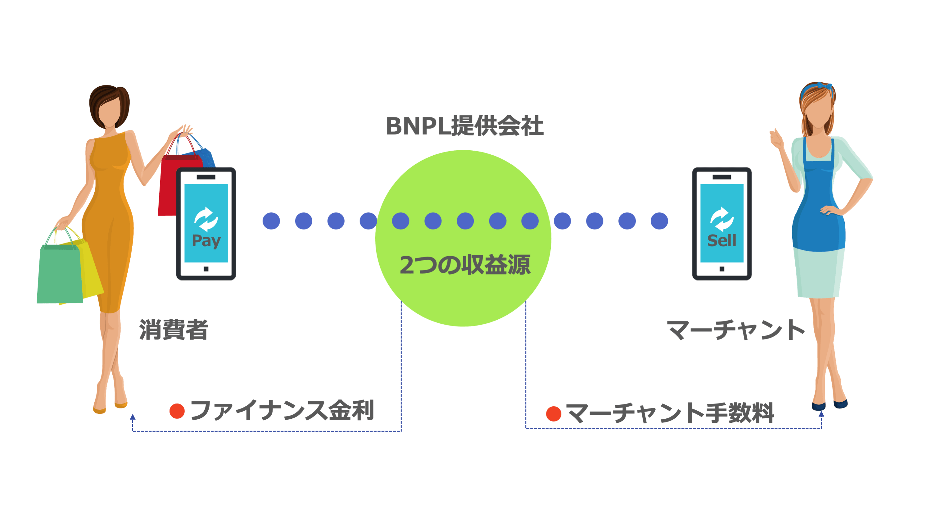 #3【解説】カード業界を侵略するBNPLモデルの全貌 | NCB Library 金融・決済の ”なぜ?!” が見える