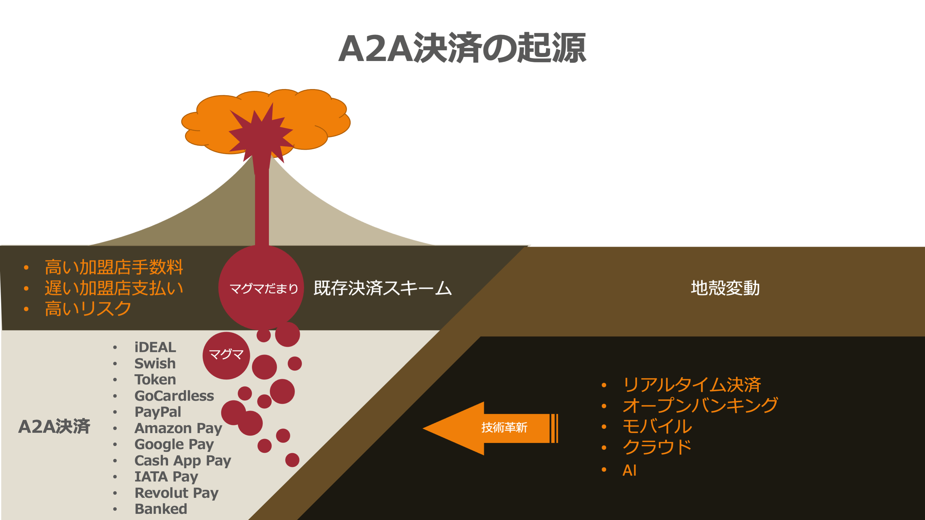 #4【噴出】A2A決済というマグマは決済風景を一変する | NCB Library 金融・決済の ”なぜ?!” が見える