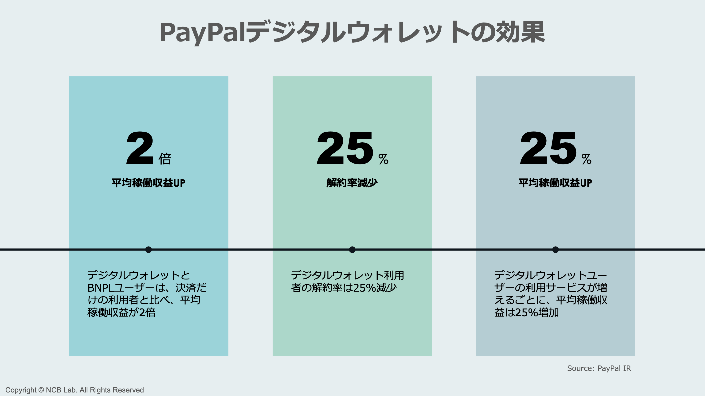 #3【凌駕】決済額177兆円超え 王者PayPalのウォレット戦略 | NCB Library 金融・決済の ”なぜ?!” が見える