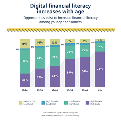 デジタル＋金融リテラシーが高いのは若年層ではなかった | NCB Library 金融・決済の ”なぜ?!” が見える