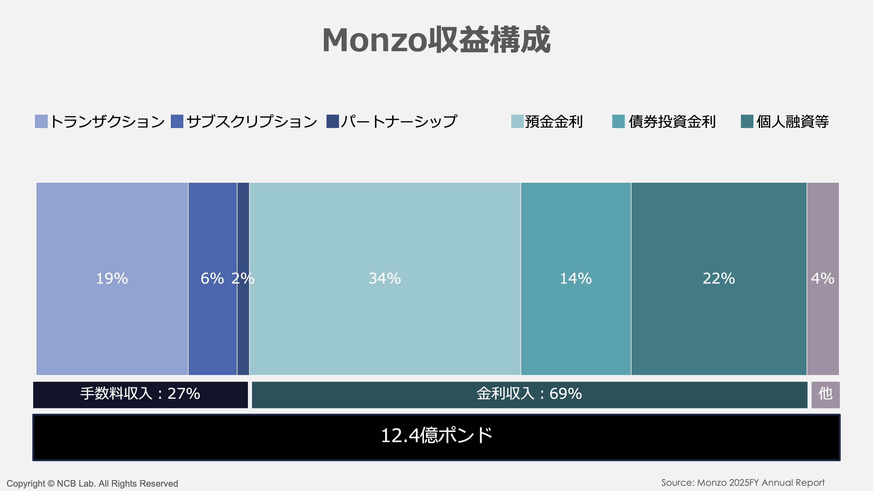 #3 熱狂的顧客が最大の武器 ーMonzoの挑戦と逆襲 | NCB Library 金融・決済の ”なぜ?!” が見える