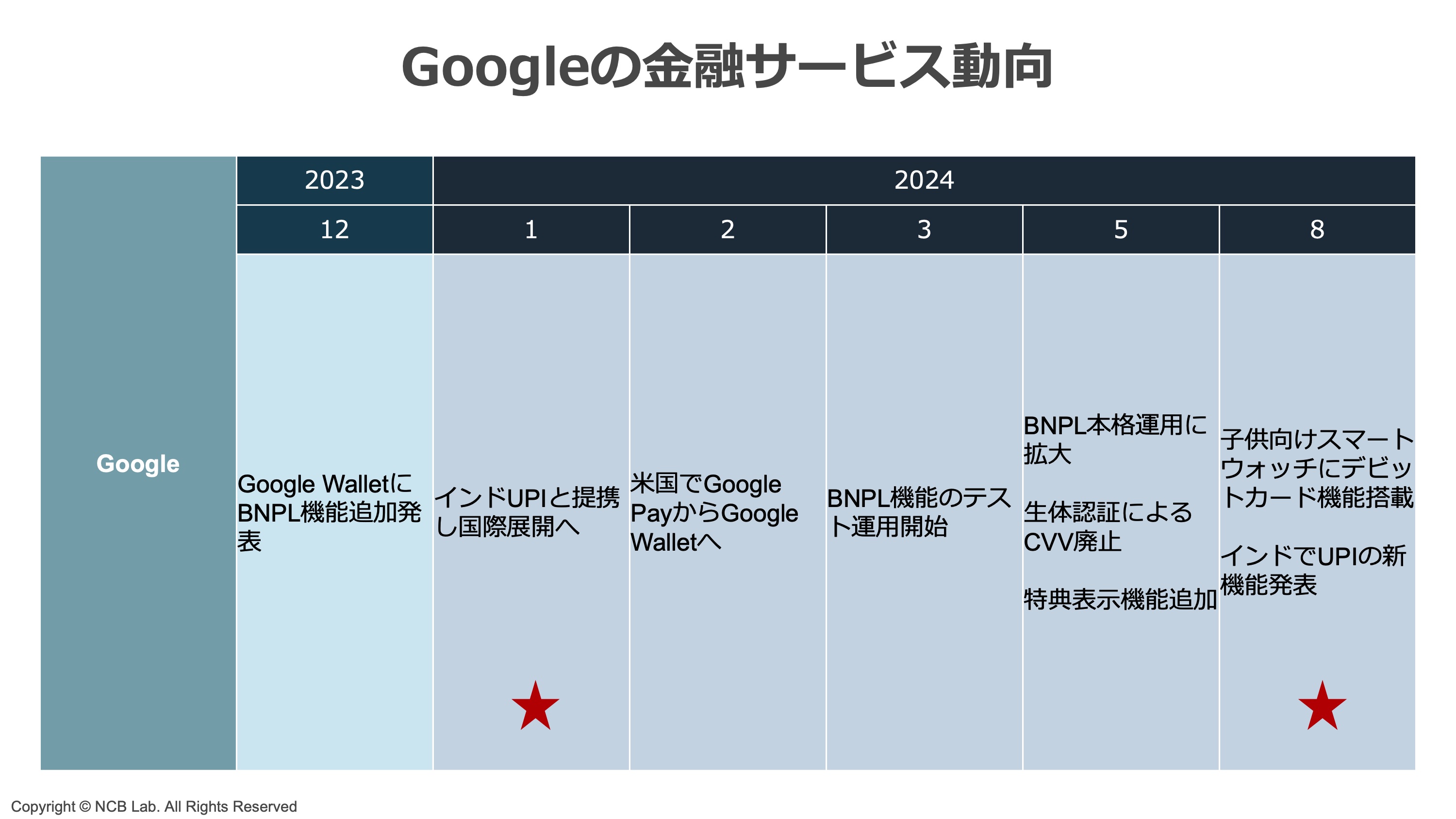 #3 グローバルサウスの首領と組むGoogleの思惑 | NCB Library 金融・決済の ”なぜ?!” が見える