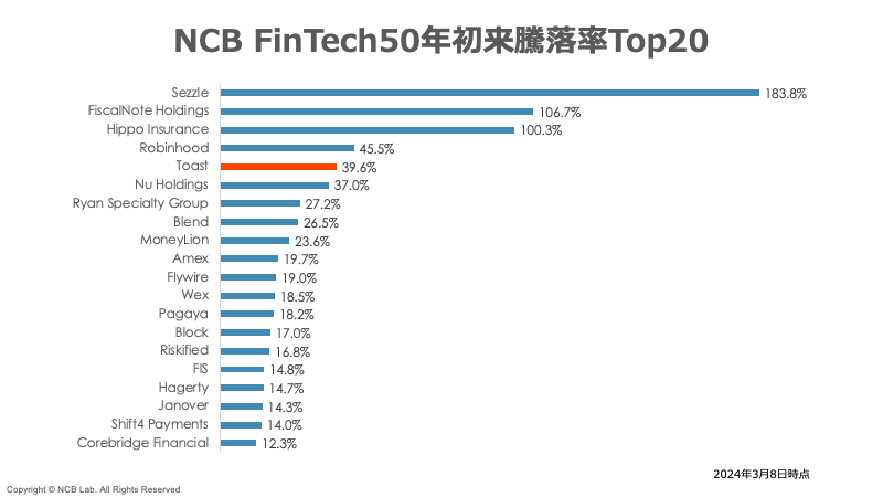 年初来騰落率で5位のToast 今が食べごろ | NCB Library 金融・決済の ”なぜ?!” が見える