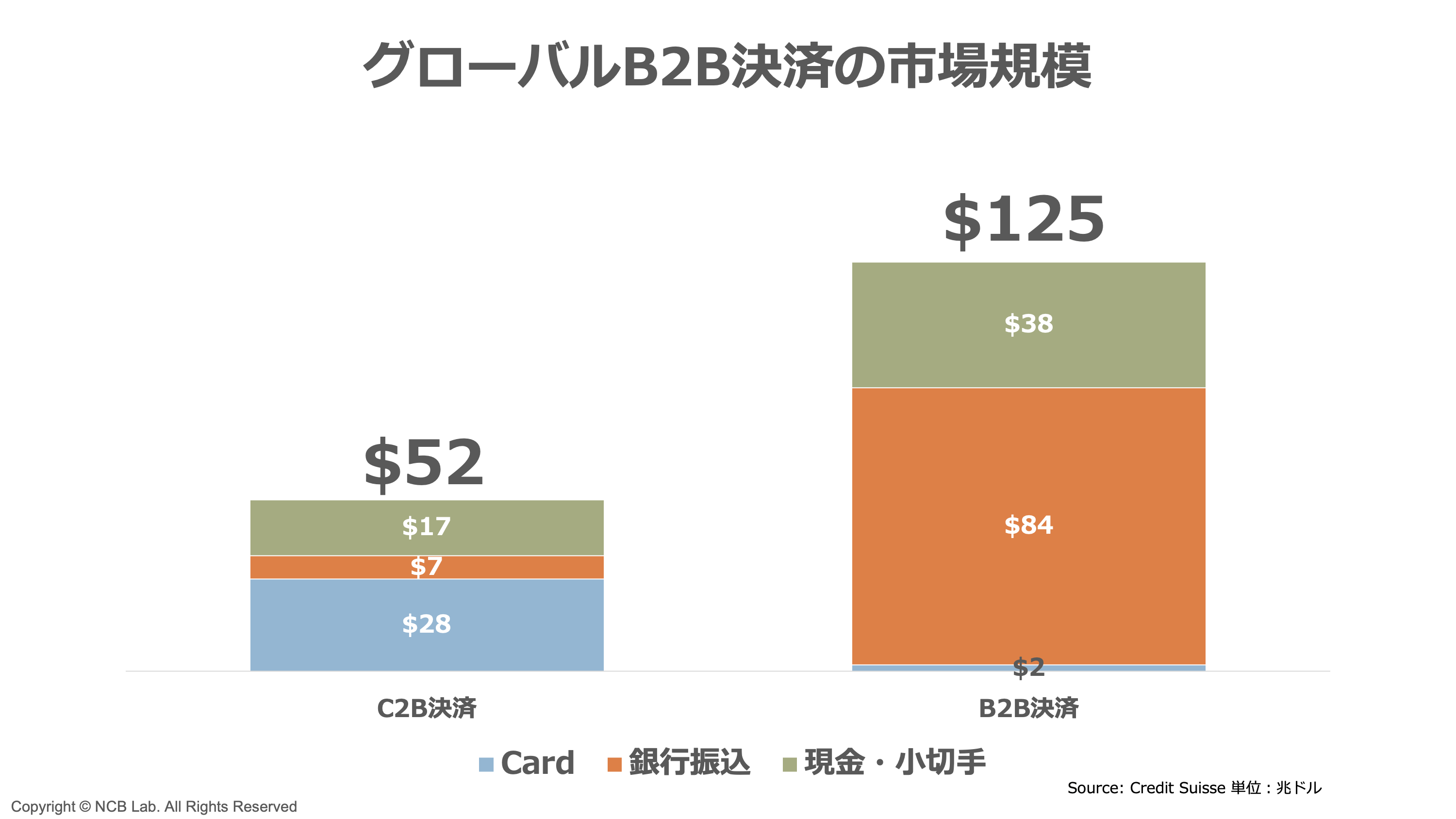 #1【膨大】市場規模125兆ドル 金脈はB2B決済にあり | NCB Library 金融・決済の ”なぜ?!” が見える