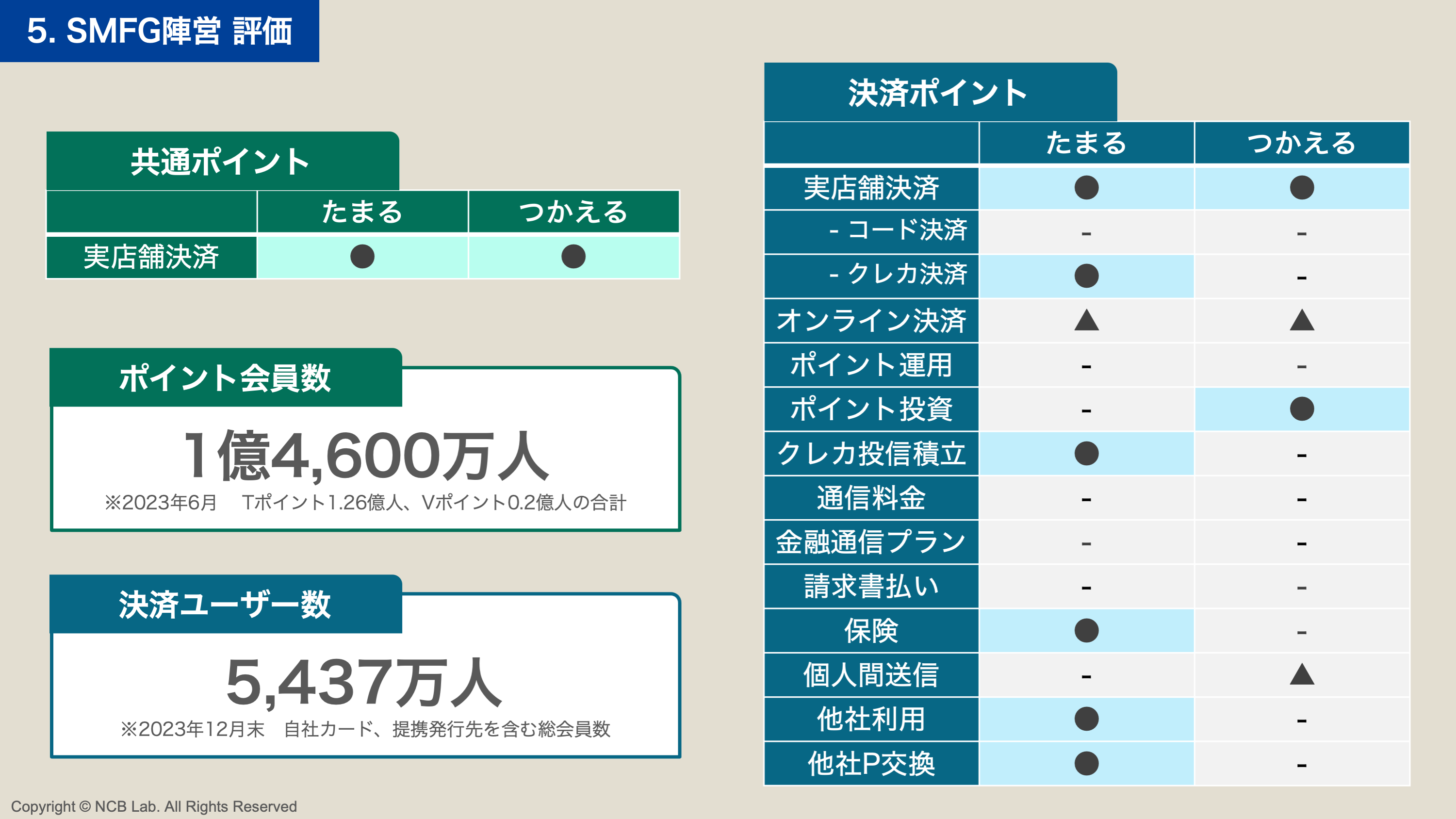 #4【開戦】携帯陣営に決闘を仕掛けた青と黄色のVポイント | NCB Library 金融・決済の ”なぜ?!” が見える
