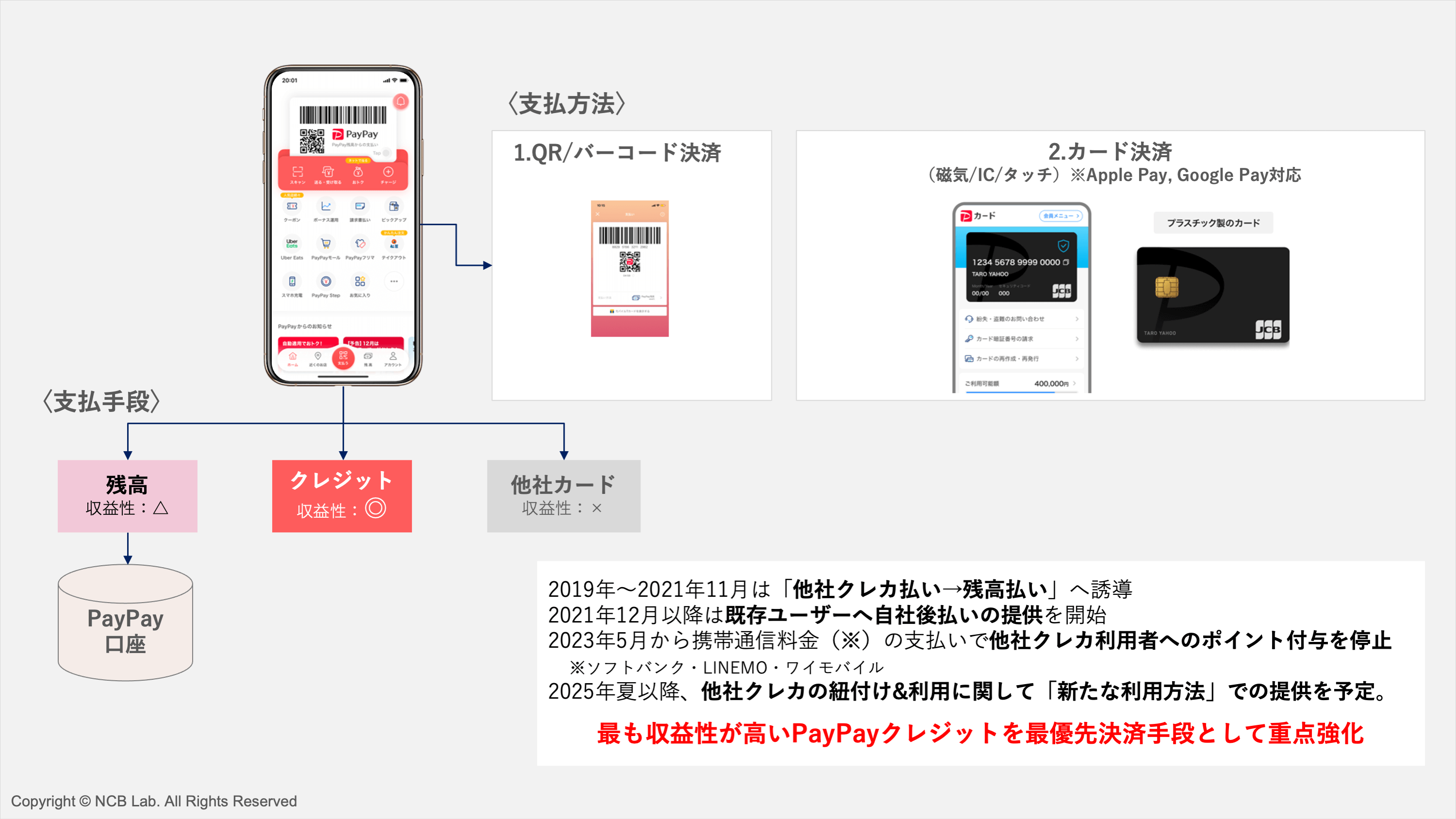 #2 【徹底解剖】クレジット業界の制圧を目論むPayPayの決済戦略 | NCB Library 金融・決済の ”なぜ?!” が見える