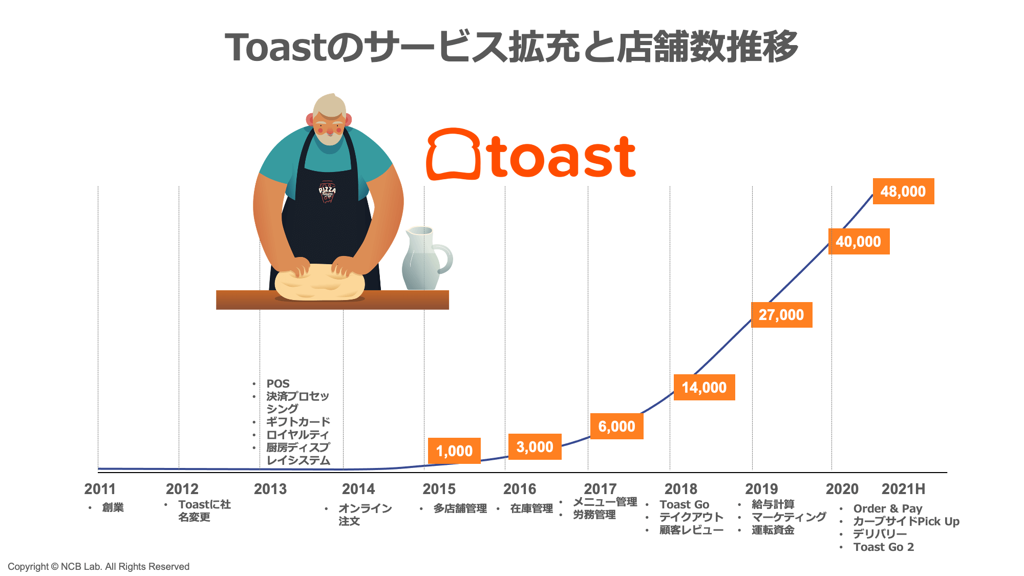 #4【超熟】飲食特化のmPOSでSquareに挑むToast | NCB Library 金融・決済の ”なぜ?!” が見える