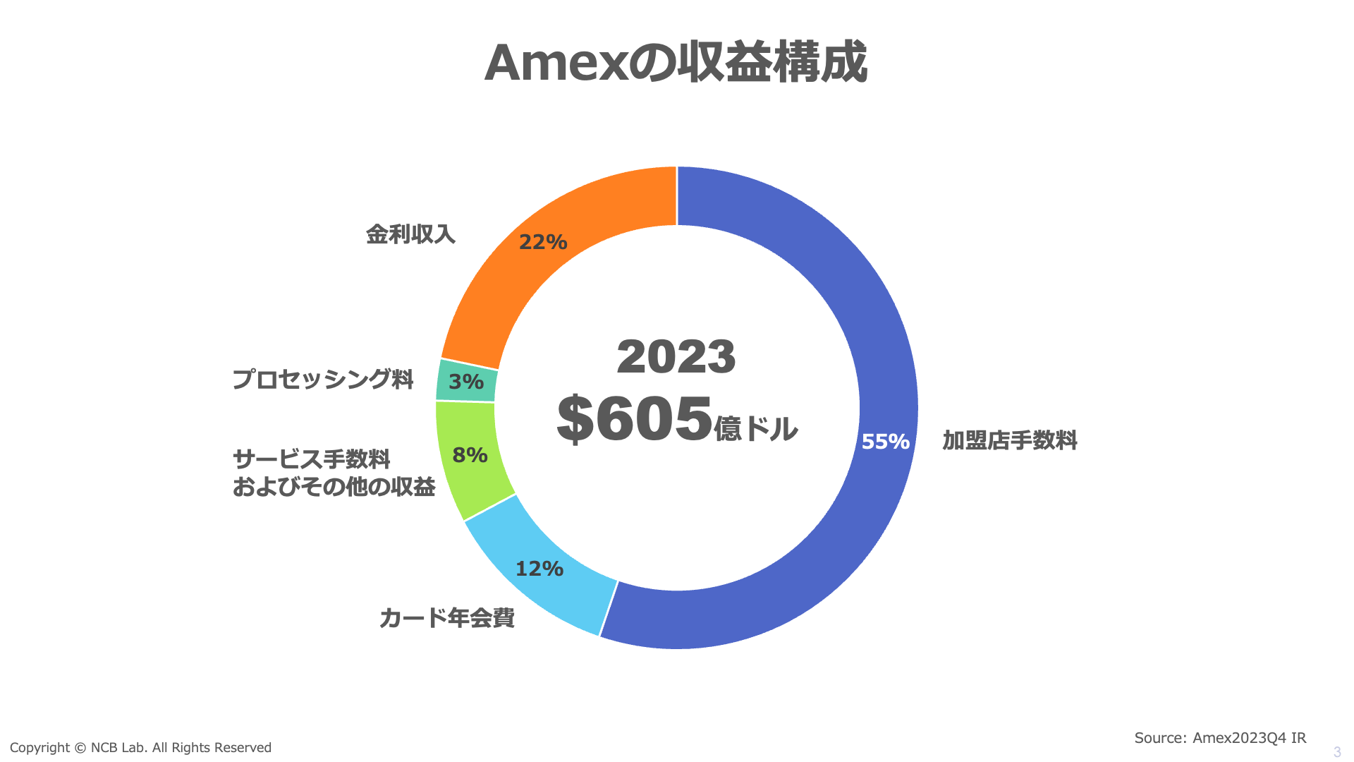 Amex 2023年度Q4決算 分析レポート | NCB Library 金融・決済の ”なぜ?!” が見える
