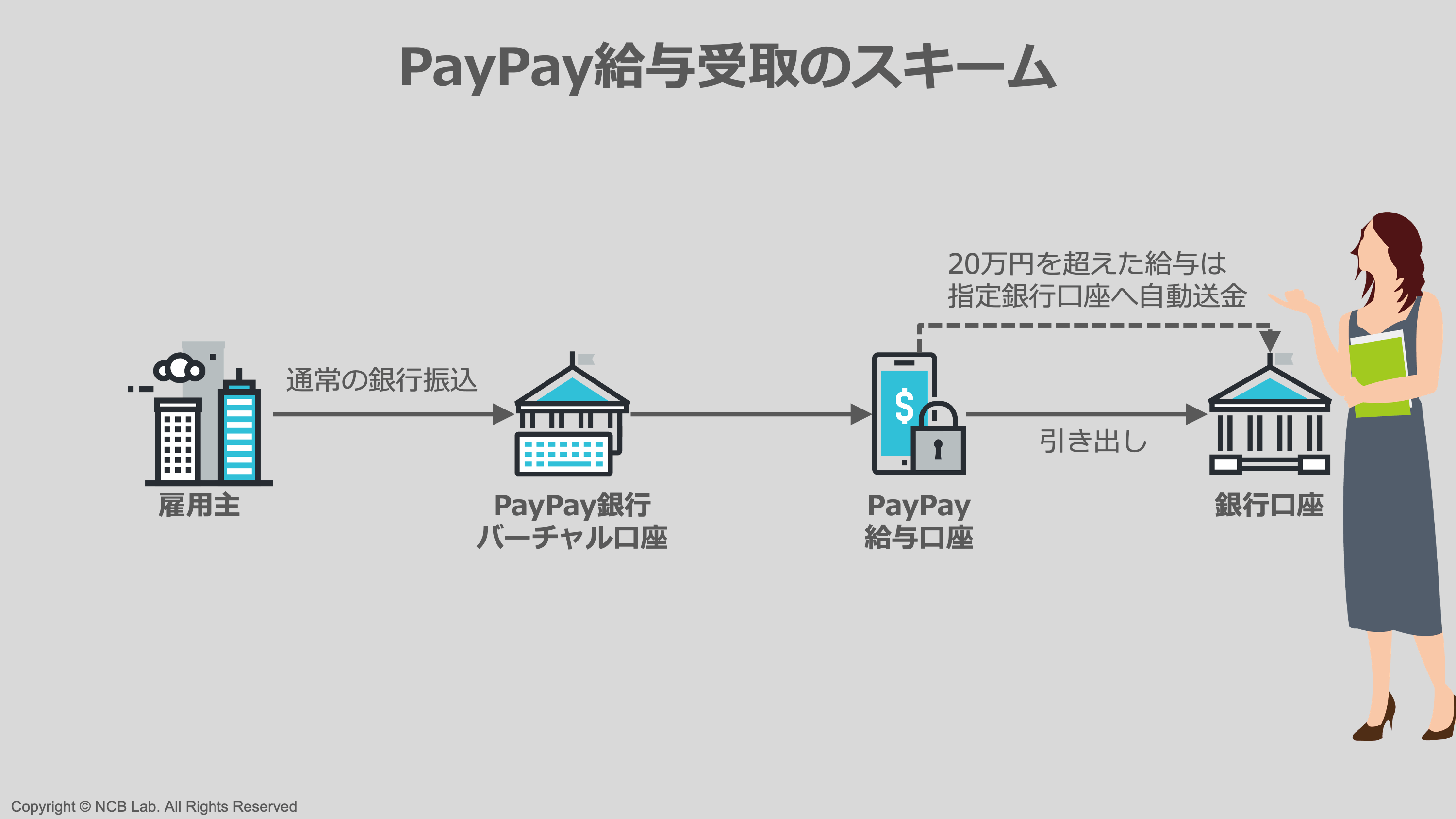 #2 金融のあらゆる摩擦は排除される【タッチ決済+デジタル給与】 | NCB Library 金融・決済の ”なぜ?!” が見える
