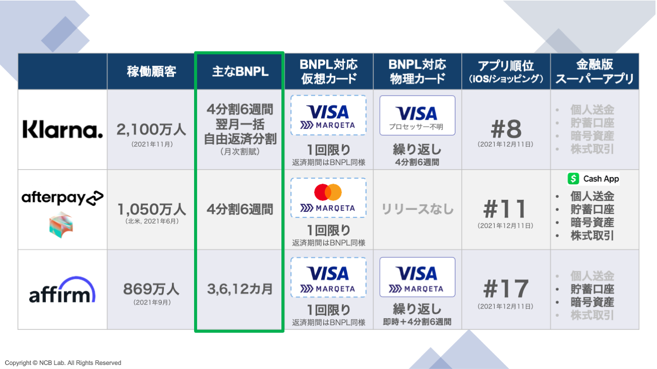【#FBML】BNPLの勢力図 | NCB Library 金融・決済の ”なぜ?!” が見える