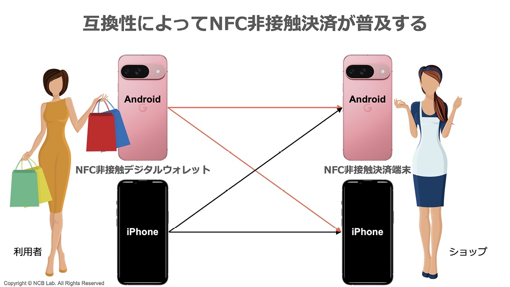 #2 NFC非接触の開放でApple2.0がはじまる | NCB Library 金融・決済の ”なぜ?!” が見える