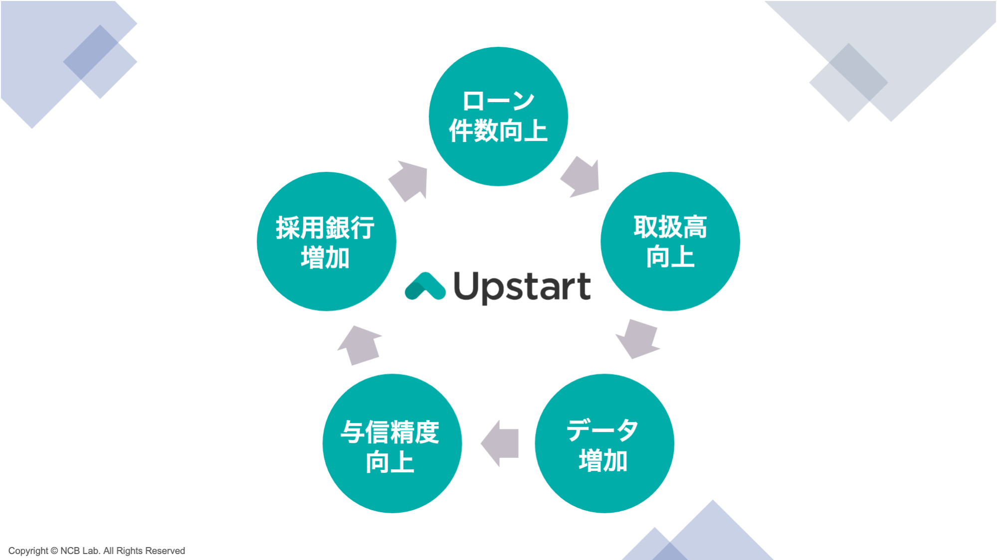【#FBML】Upstart | NCB Library 金融・決済の ”なぜ?!” が見える