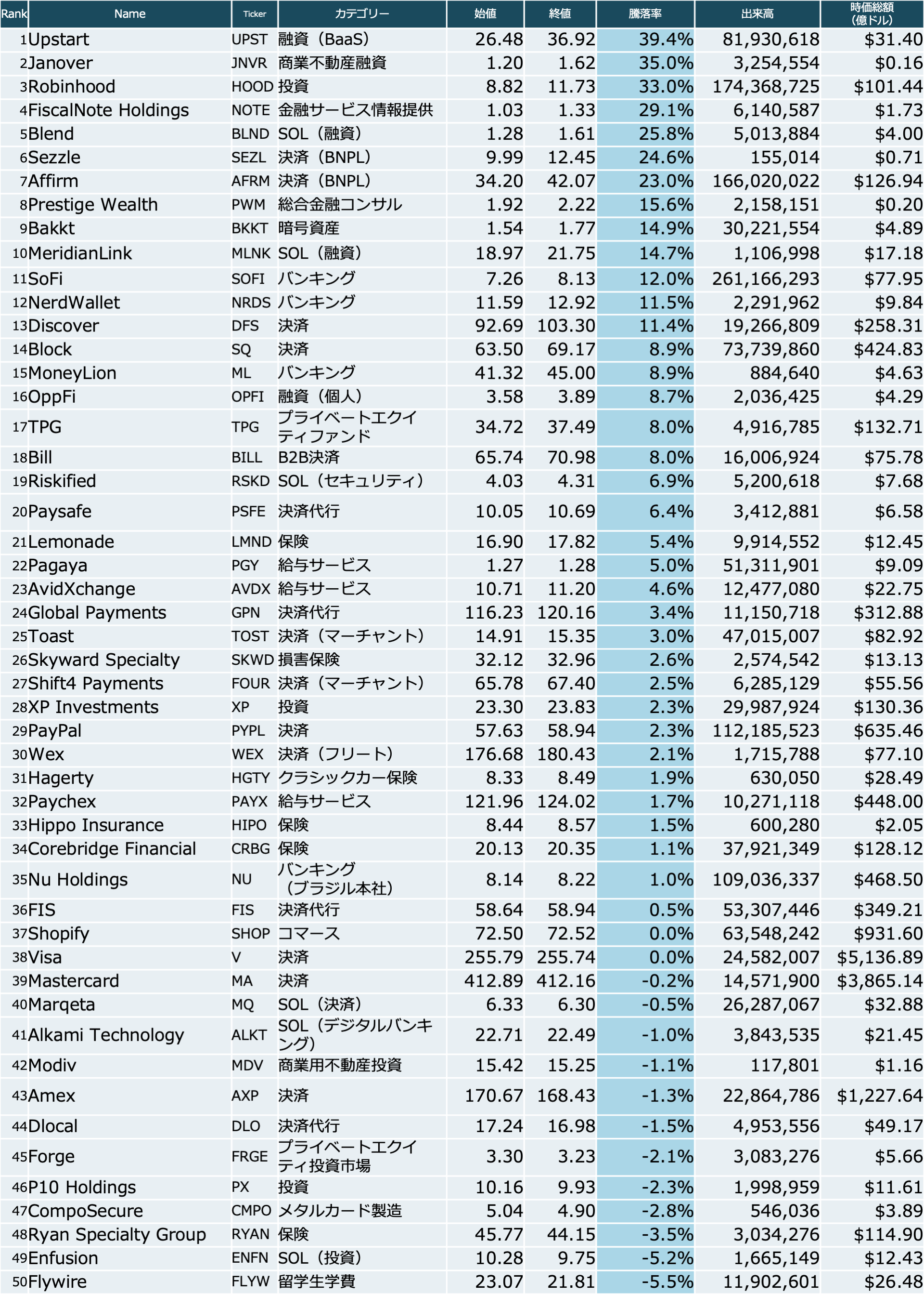 NCB FinTech50 Report 12月第1-2週の騰落率トップはあの融資FinTechに | NCB Library 金融・決済の ”なぜ?!” が見える