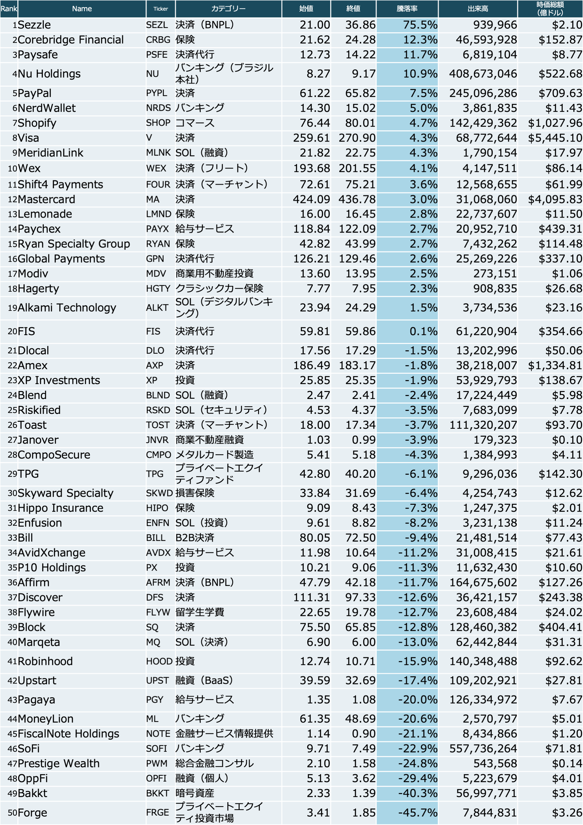 【株価】米国上場FinTech 1月第1-3週の騰落率トップはSezzle | NCB Library 金融・決済の ”なぜ?!” が見える