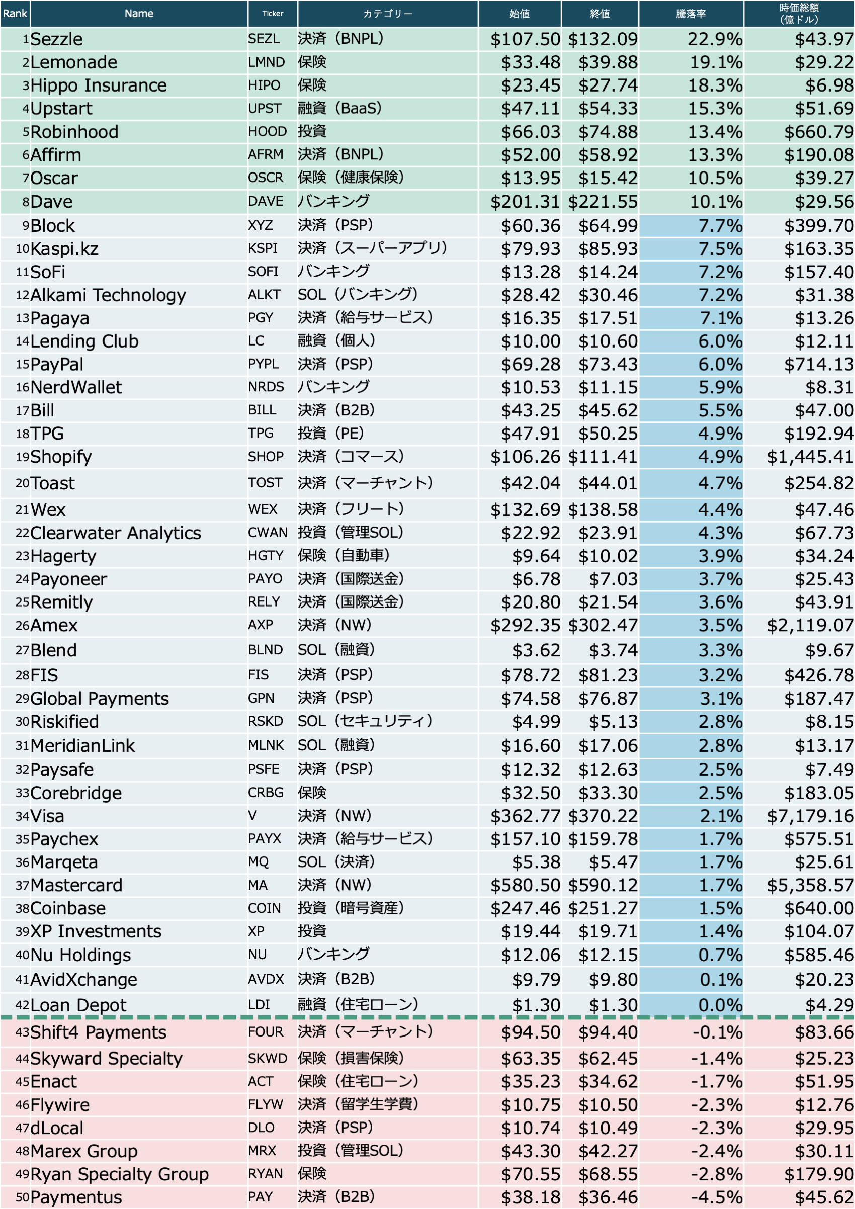 【米国株】上場FinTech 25年6月第1週 オリジナル50の点取り屋復帰で先制ゴール | NCB Library 金融・決済の ”なぜ?!” が見える
