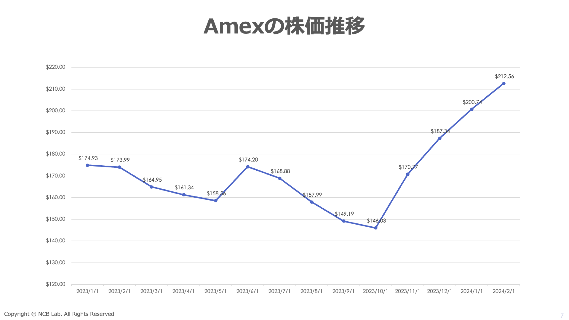 Amex 2023年度Q4決算 分析レポート | NCB Library 金融・決済の ”なぜ?!” が見える
