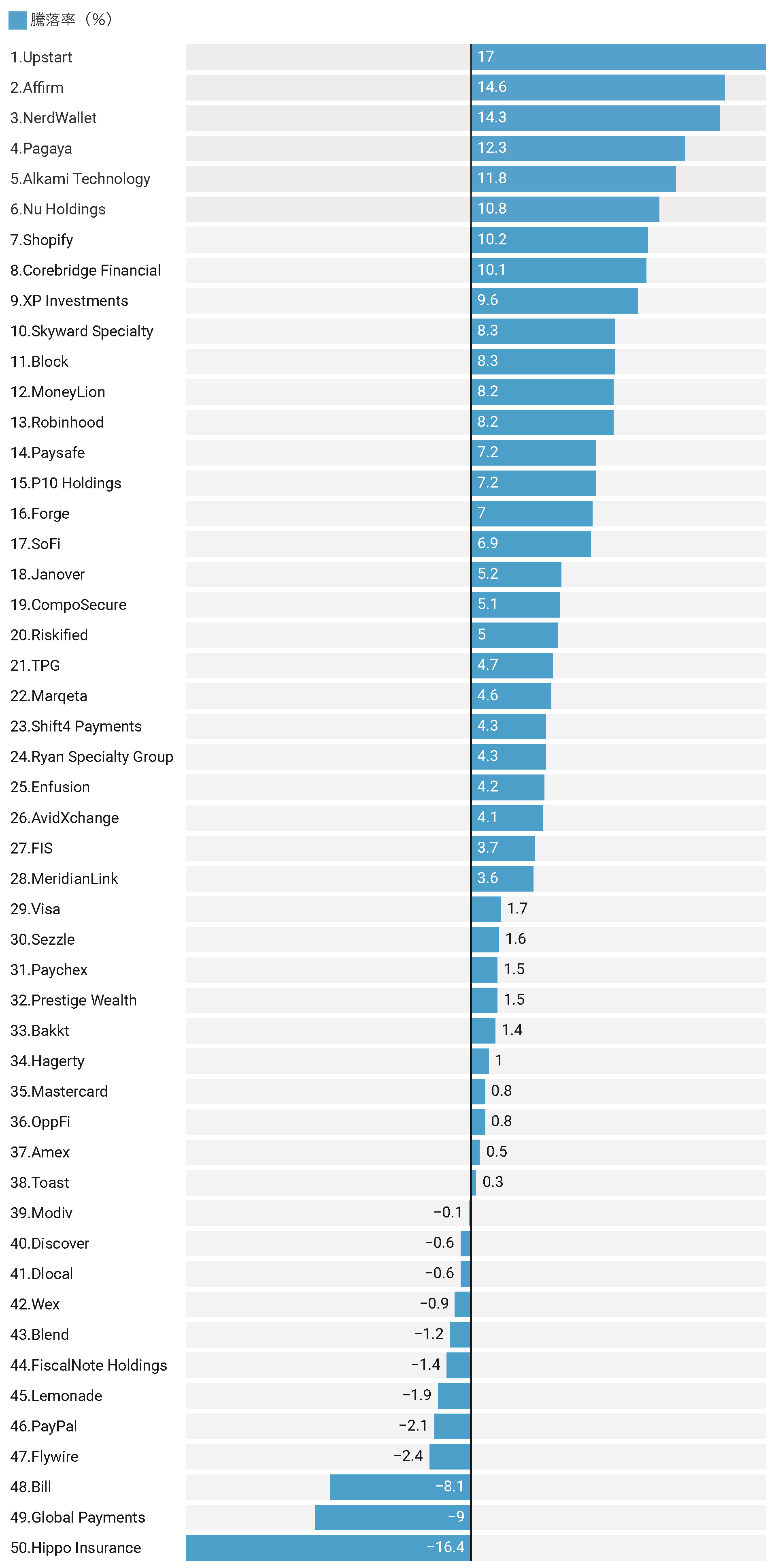 【株価】米国上場FinTech 24年5月第1週 閃光魔術であの2大巨頭が輝く | NCB Library 金融・決済の ”なぜ?!” が見える