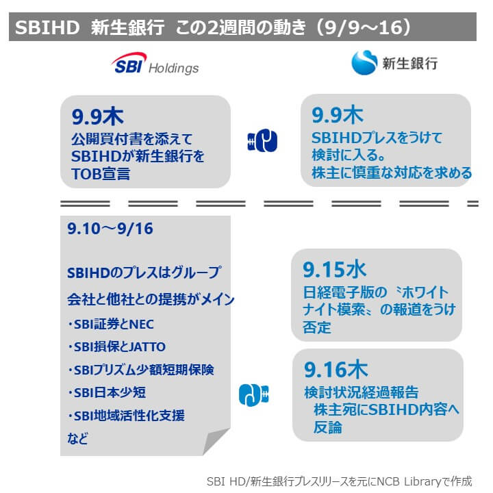 SBI、新生銀行TOB 第2ラウンド | NCB Library 金融・決済の ”なぜ?!” が見える