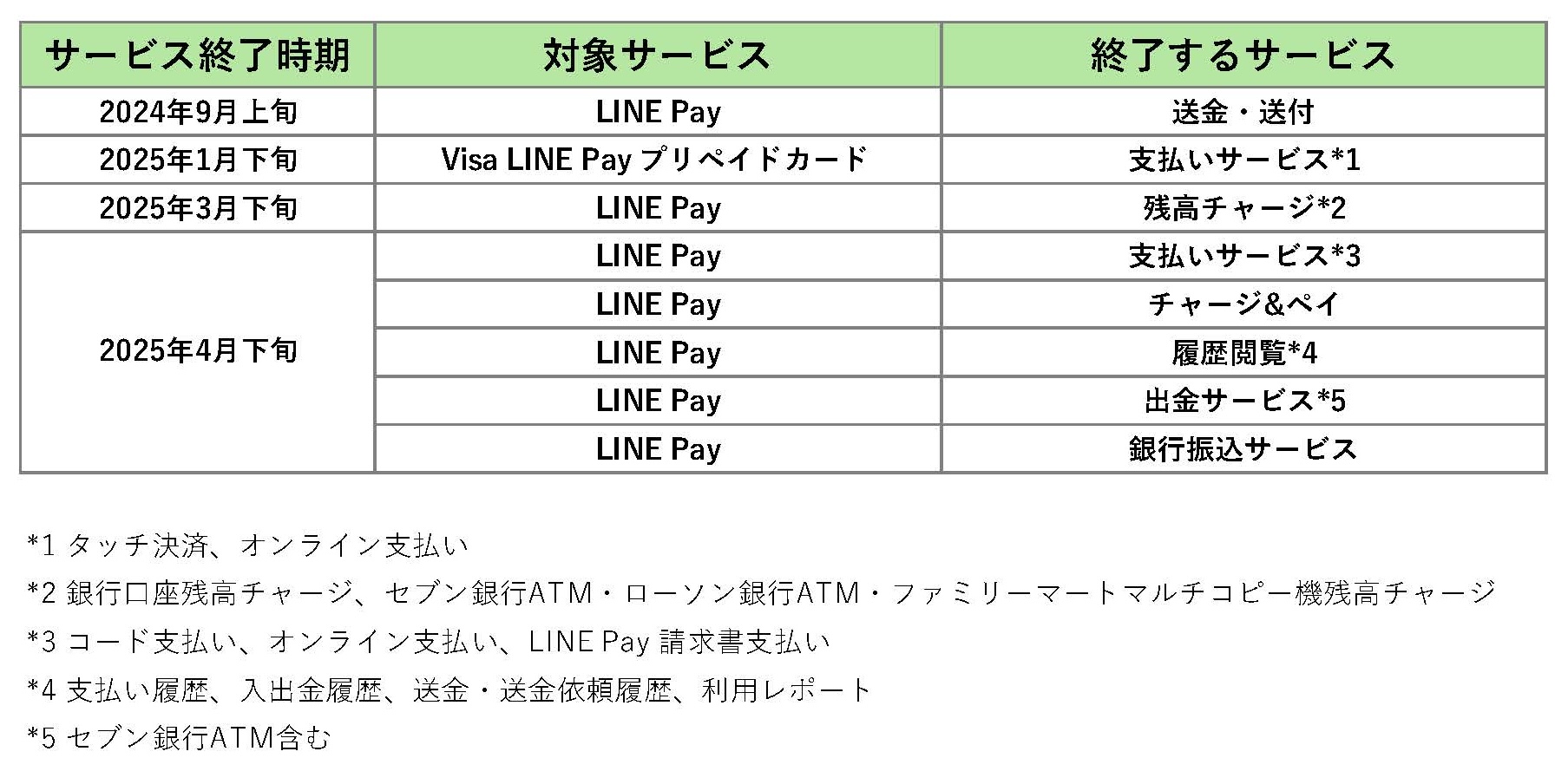 LINE Pay終了、究極完全体PayPay誕生か？ | NCB Library 金融・決済の ”なぜ?!” が見える