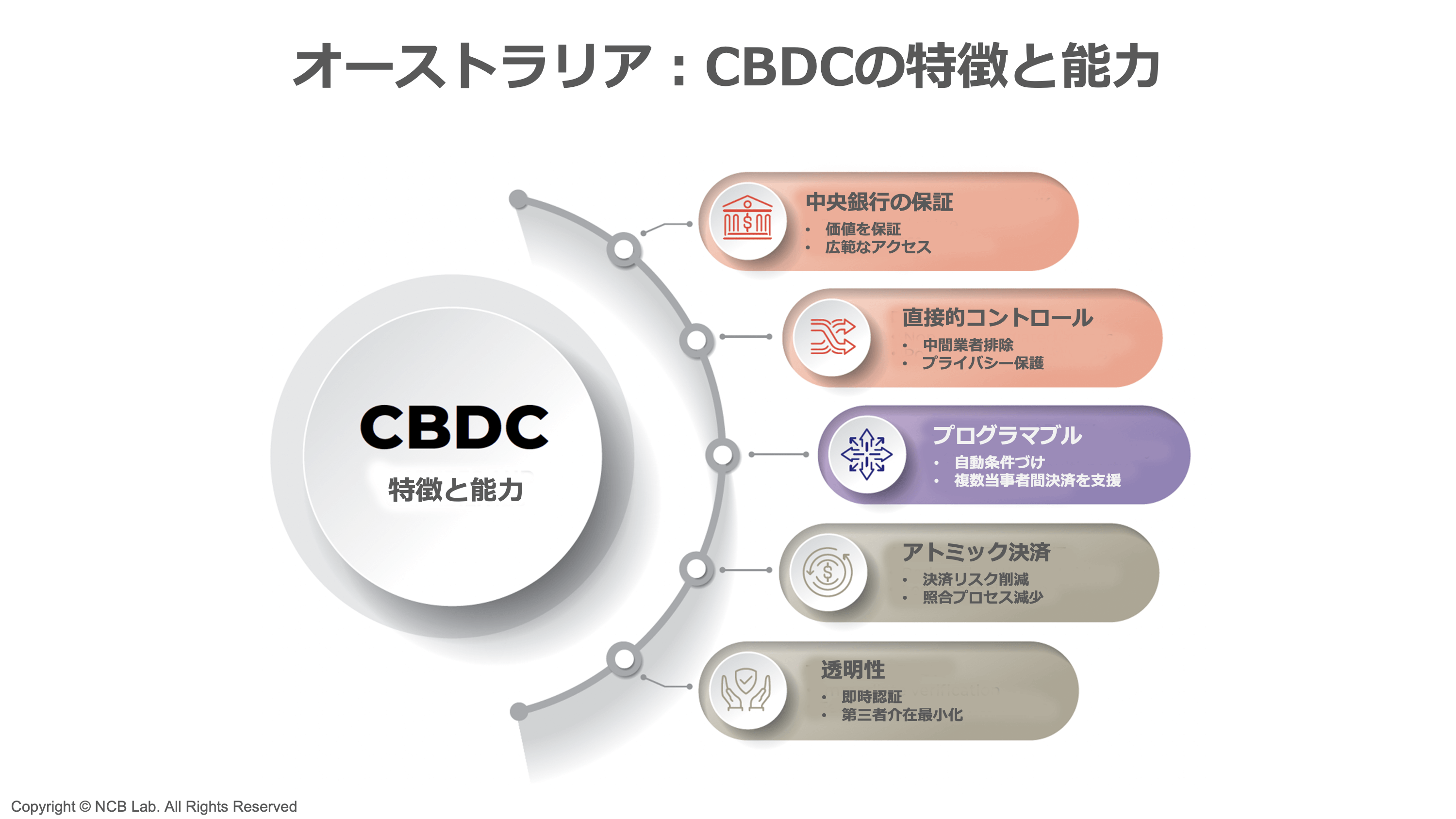 #4【豪州】”超キャッシュレス国家”が分析するCBDCの効果 | NCB Library 金融・決済の ”なぜ?!” が見える