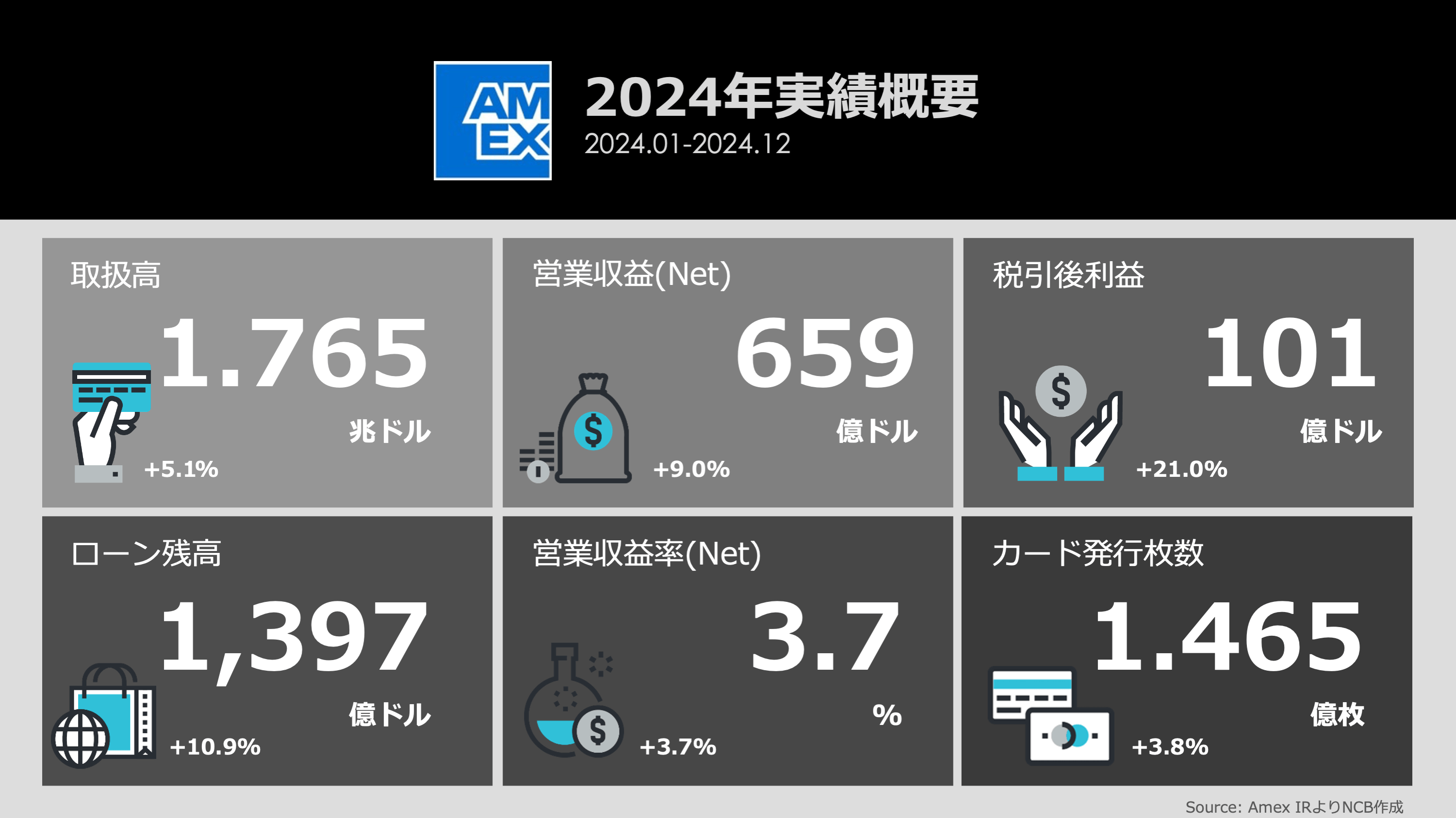 #3 【AXP】プレミアム顧客基盤の徹底強化で輝くAmex | NCB Library 金融・決済の ”なぜ?!” が見える