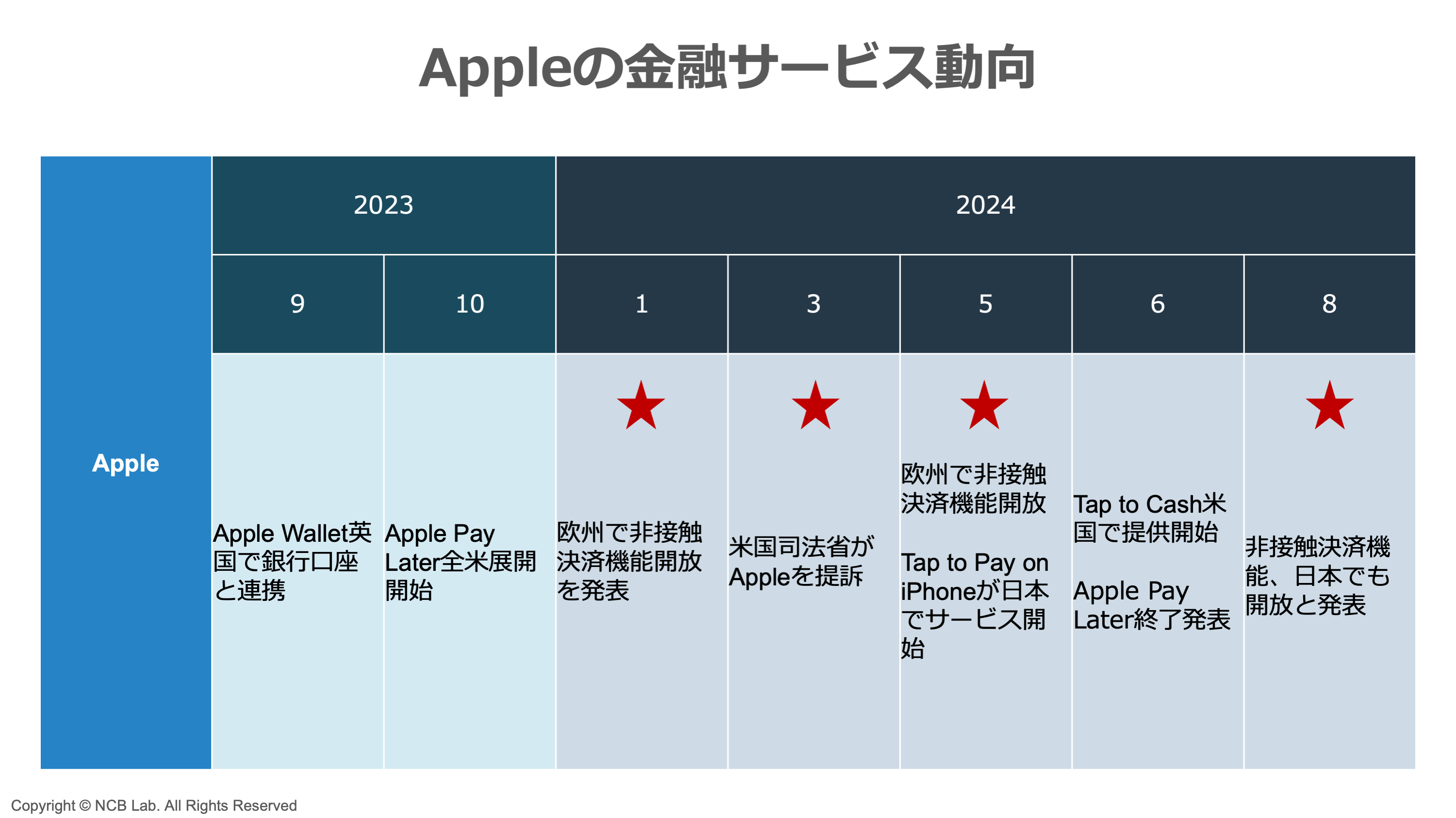 #1 なぜ、Appleは決済戦略を大転換したのか？ | NCB Library 金融・決済の ”なぜ?!” が見える